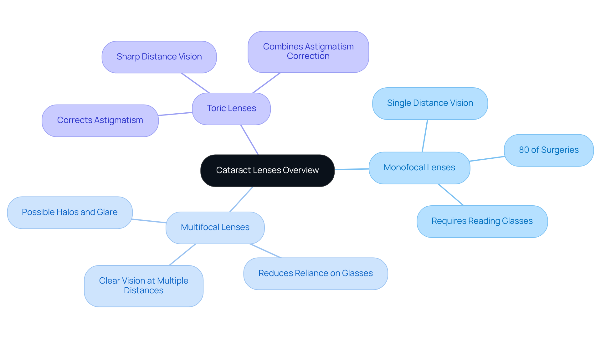 Cataract Lens Choices: Compare Monofocal, Multifocal, and Toric Options ...