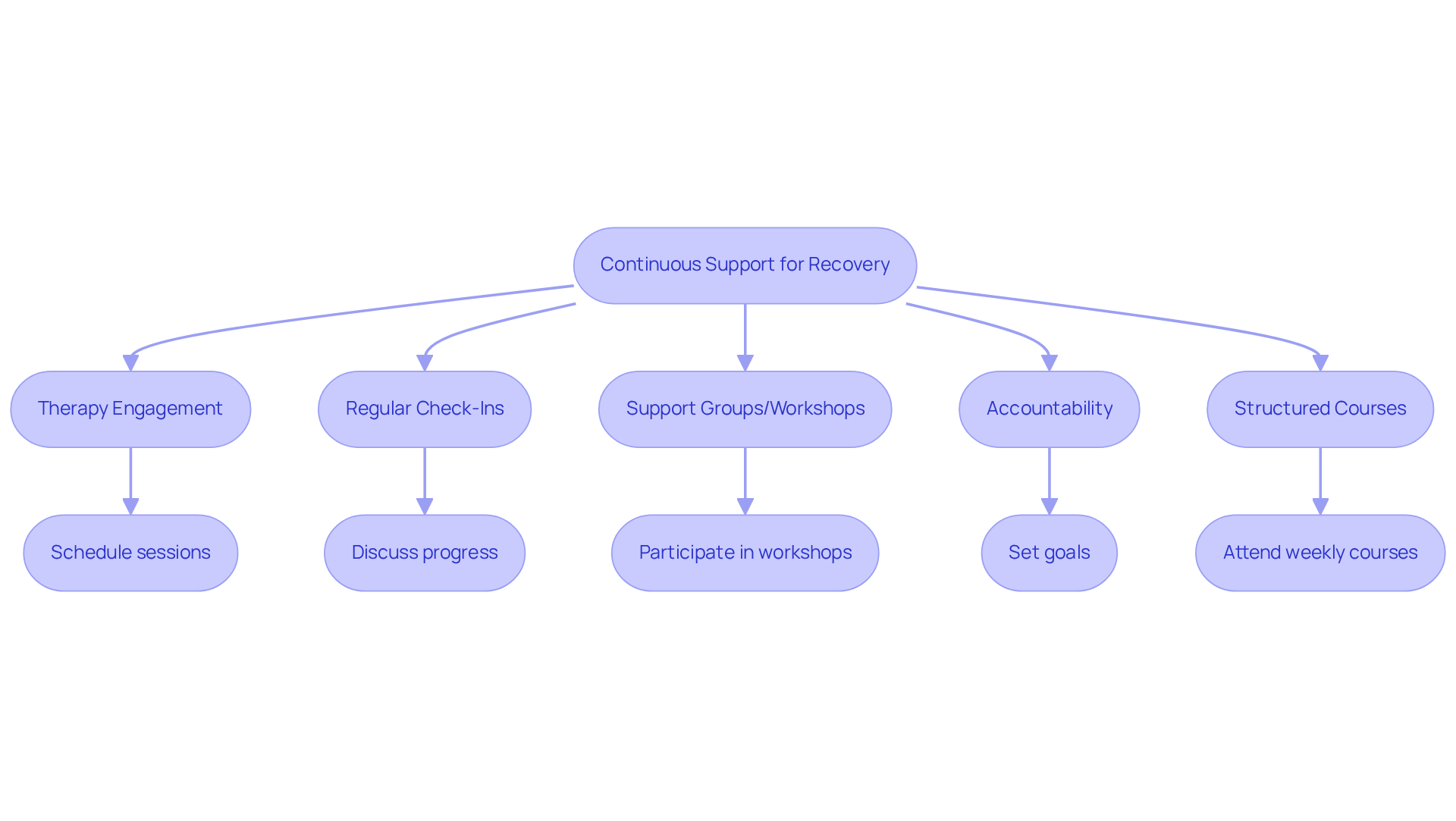This flowchart illustrates the steps involved in providing continuous support for couples recovering from infidelity. Each branch represents a key area of focus, showing how they connect and contribute to the overall healing journey. Follow the arrows to see how each step leads to the next, helping partners navigate their recovery together.
