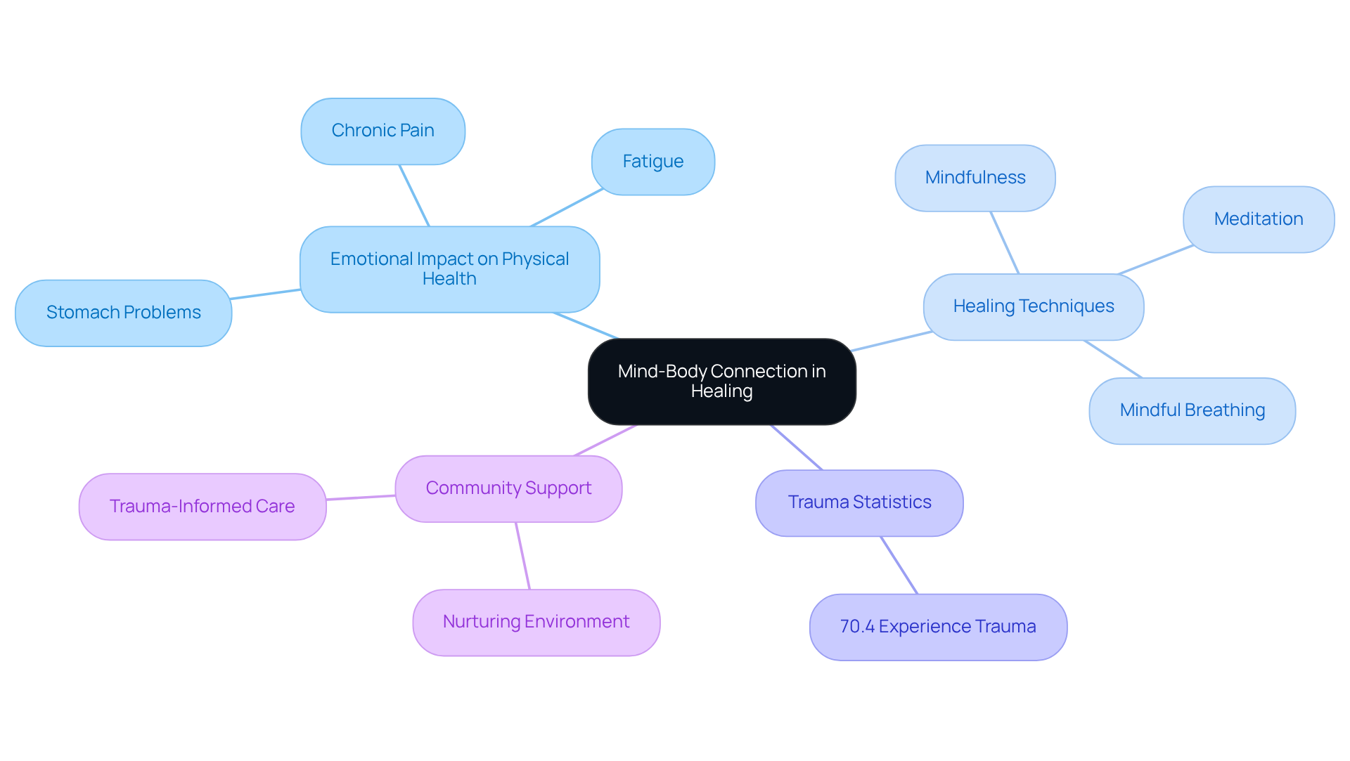 This mindmap illustrates how our emotions affect our physical health and the various factors involved in healing. Each branch represents a key area of focus, showing how they connect to the central theme of mind-body healing.