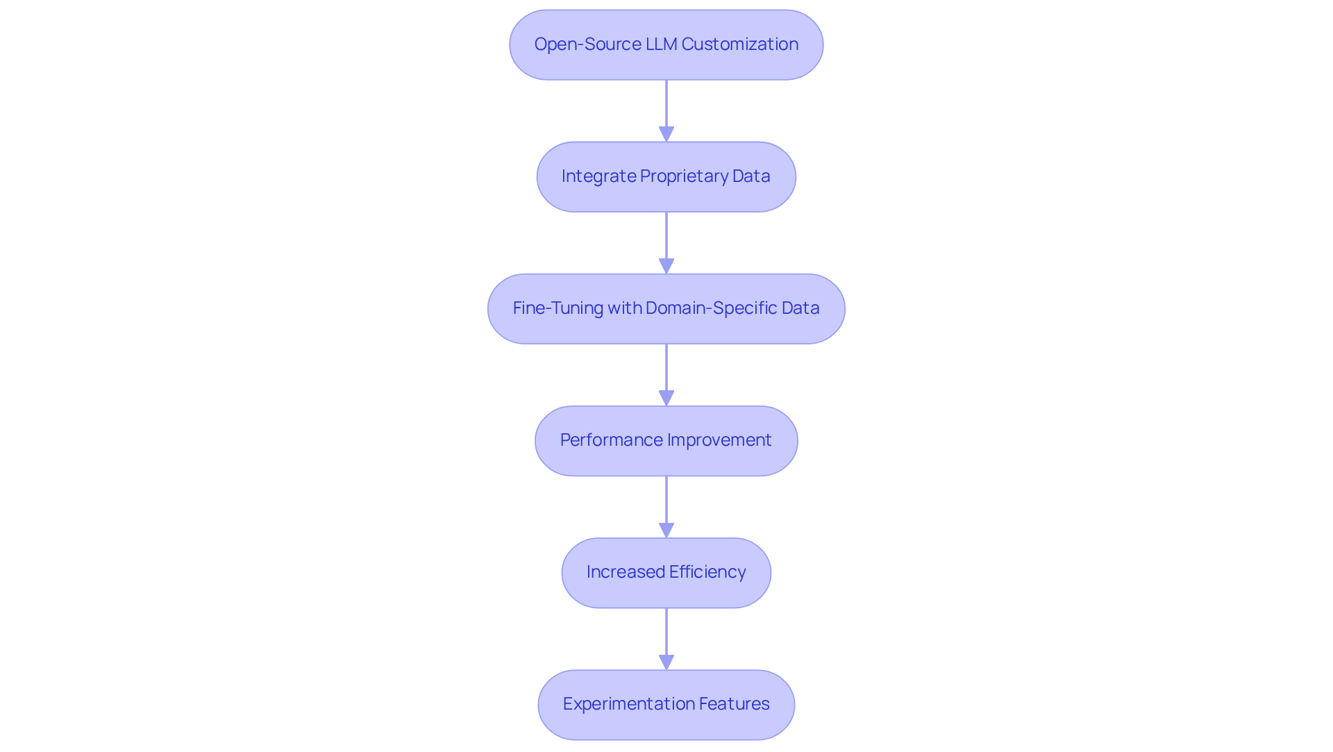 Follow the arrows to see how organizations can customize LLMs step by step, starting from configuration to fine-tuning and achieving better performance.
