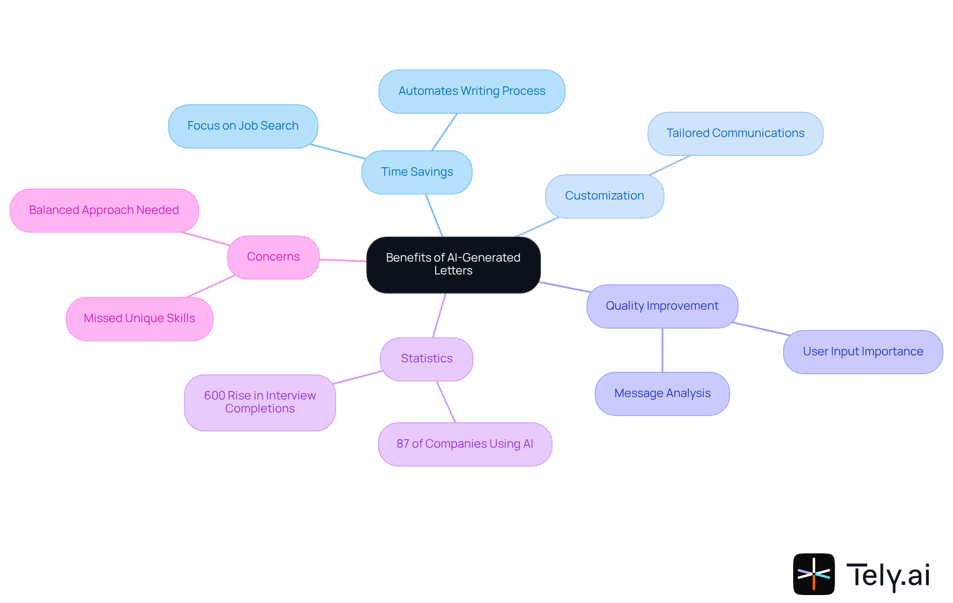 The central node represents the main topic, while the branches show the various benefits and concerns related to AI-generated letters. Each branch highlights a specific aspect, making it easy to understand how they connect to the overall theme.