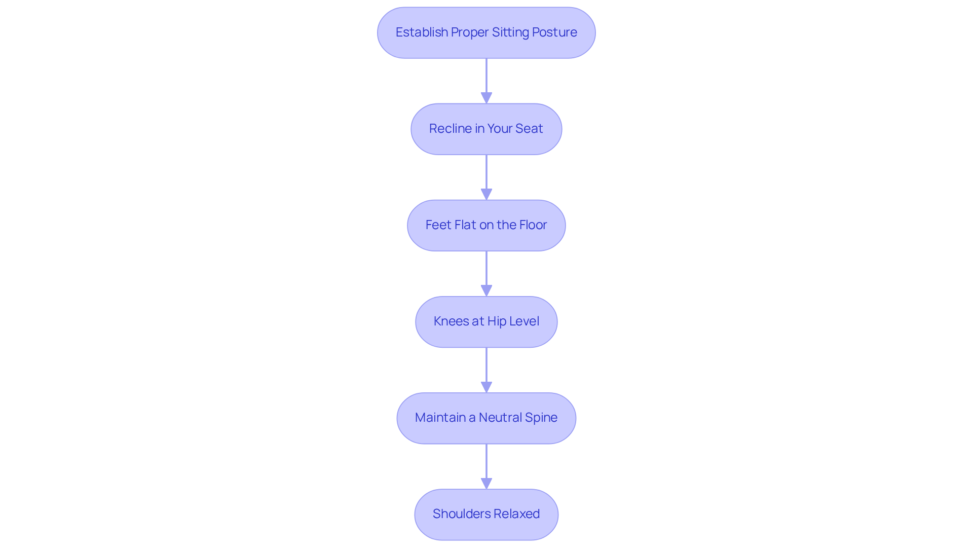 Follow the arrows from the top to the bottom to learn how to sit properly and reduce back pain. Each box represents a step you can take to improve your posture and spinal health. Follow the arrows from the top to the bottom to learn how to sit properly and reduce back pain. Each box represents a step you can take to improve your posture and spinal health.