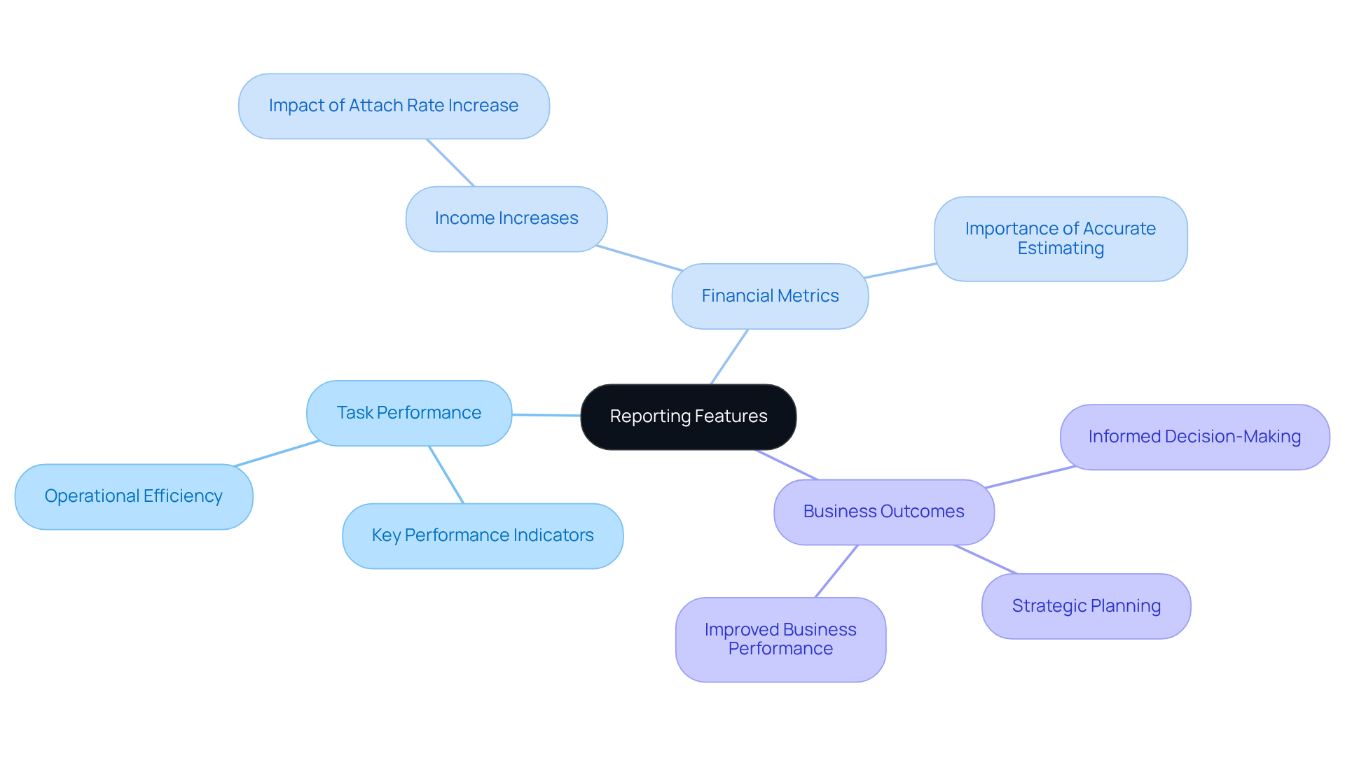 The central idea is the reporting features, with branches showing how task performance, financial metrics, and business outcomes are all connected. Each branch leads to specific areas of focus that help contractors understand the importance of data-driven decision-making.