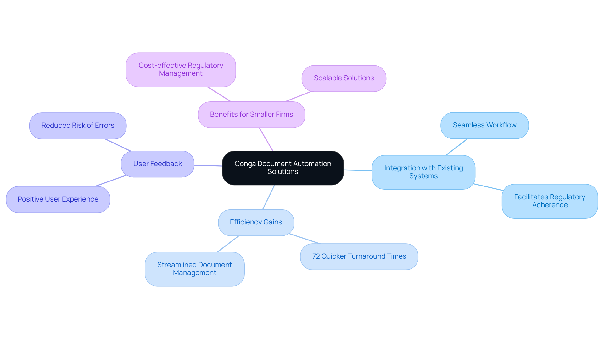 The central node represents Conga's solutions, and the branches show how these solutions enhance compliance through integration, efficiency, and user benefits. Each sub-point provides more detail on the advantages of using Conga.