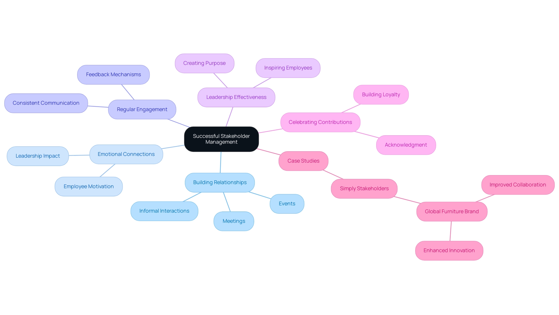 Each branch represents a key aspect of stakeholder management, with sub-branches detailing specific strategies or insights related to that aspect.