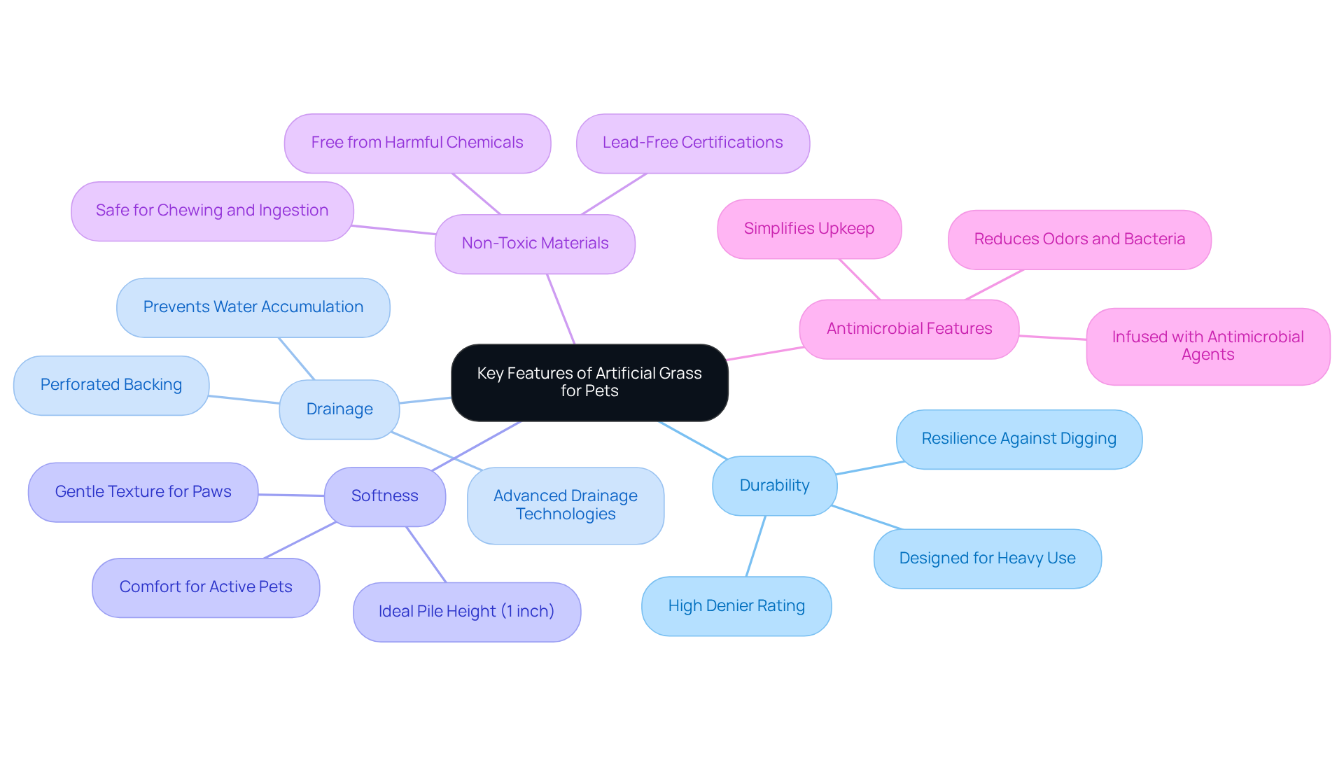 The center represents the main topic, and each branch shows a key feature. Follow the branches to learn more about what makes artificial grass suitable for pets, with details on durability, drainage, softness, safety, and maintenance.