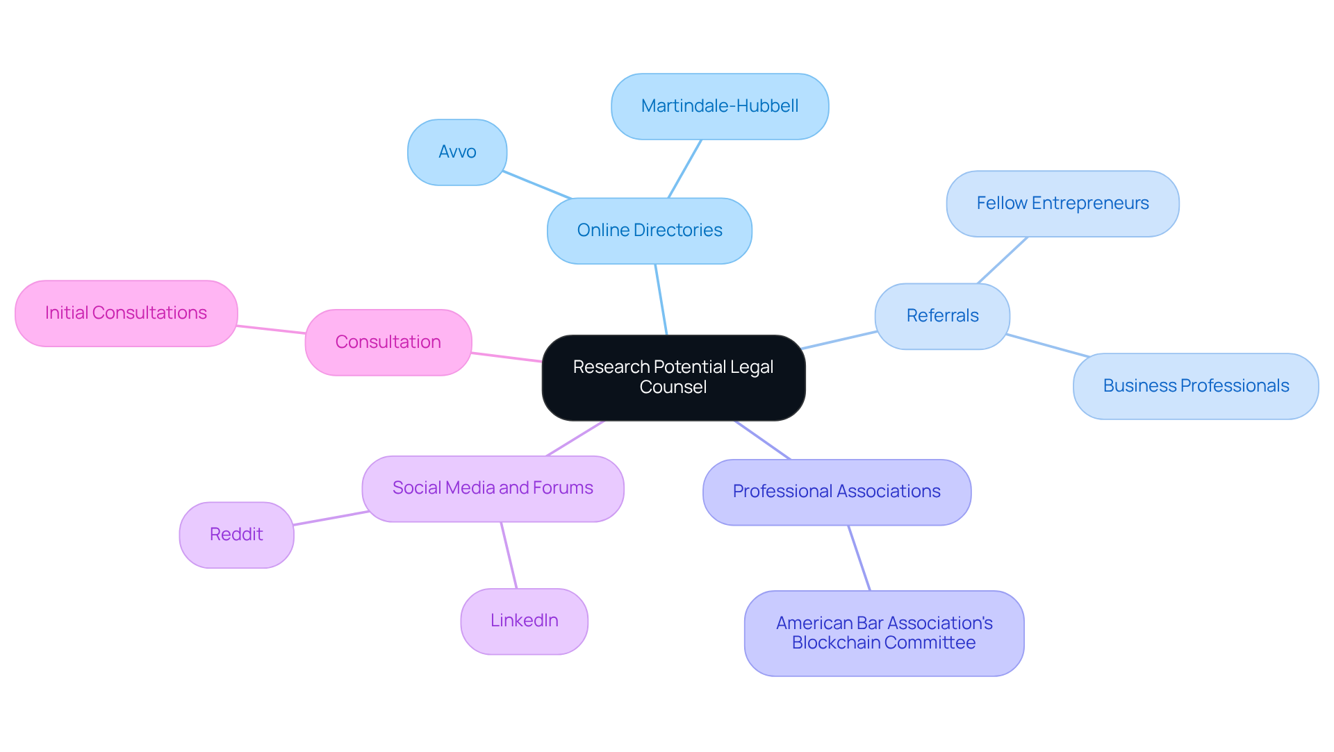 The central node represents the main goal of research, while each branch outlines a method to find legal counsel. Sub-branches provide further details on how to implement each strategy. The central node represents the main goal of research, while each branch outlines a method to find legal counsel. Sub-branches provide further details on how to implement each strategy.