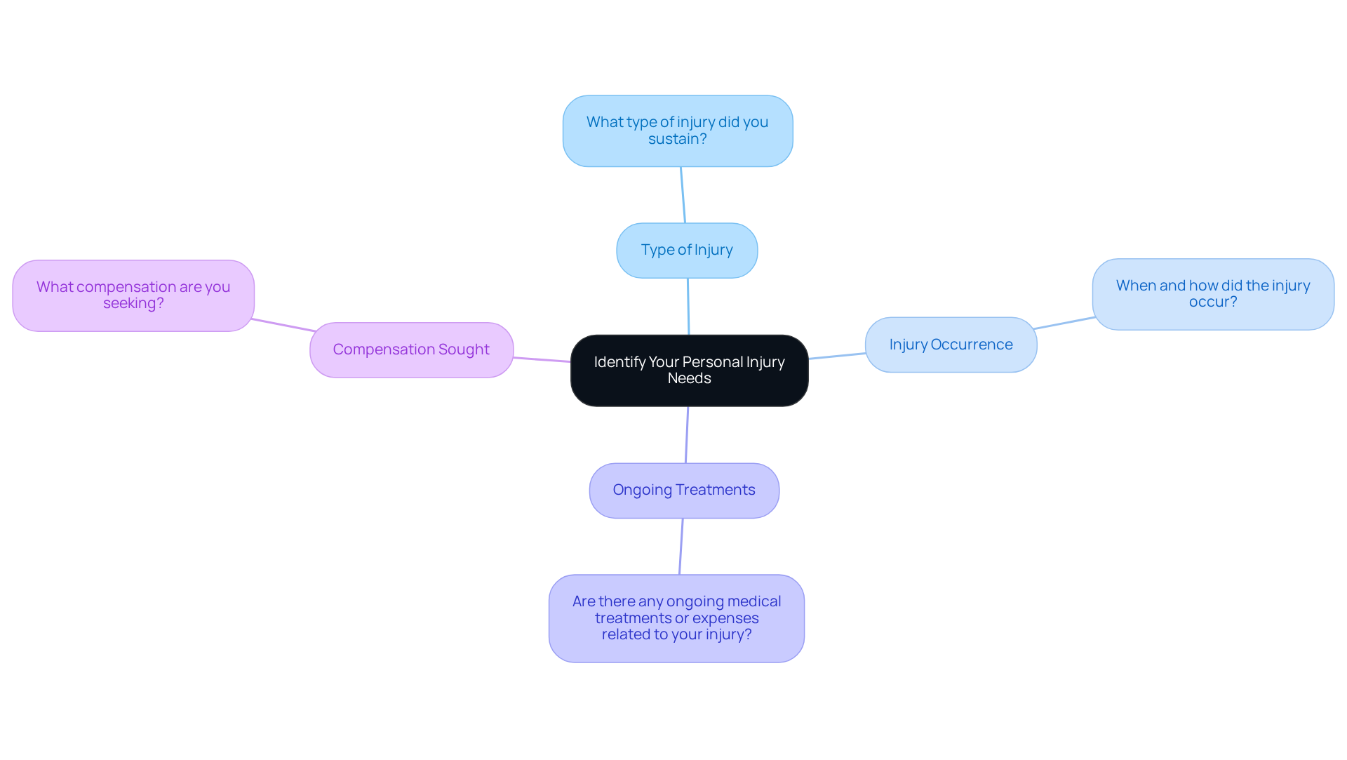 This mindmap helps you explore your personal injury needs by branching out from the central theme to key questions. Each branch represents a different area you should consider when evaluating your situation.