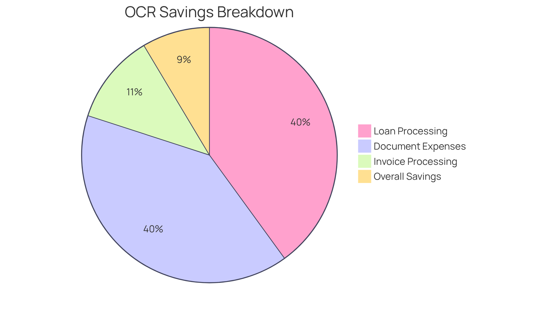 Each slice of the pie shows a different area where OCR technology saves time or money. The bigger the slice, the greater the savings in that category!