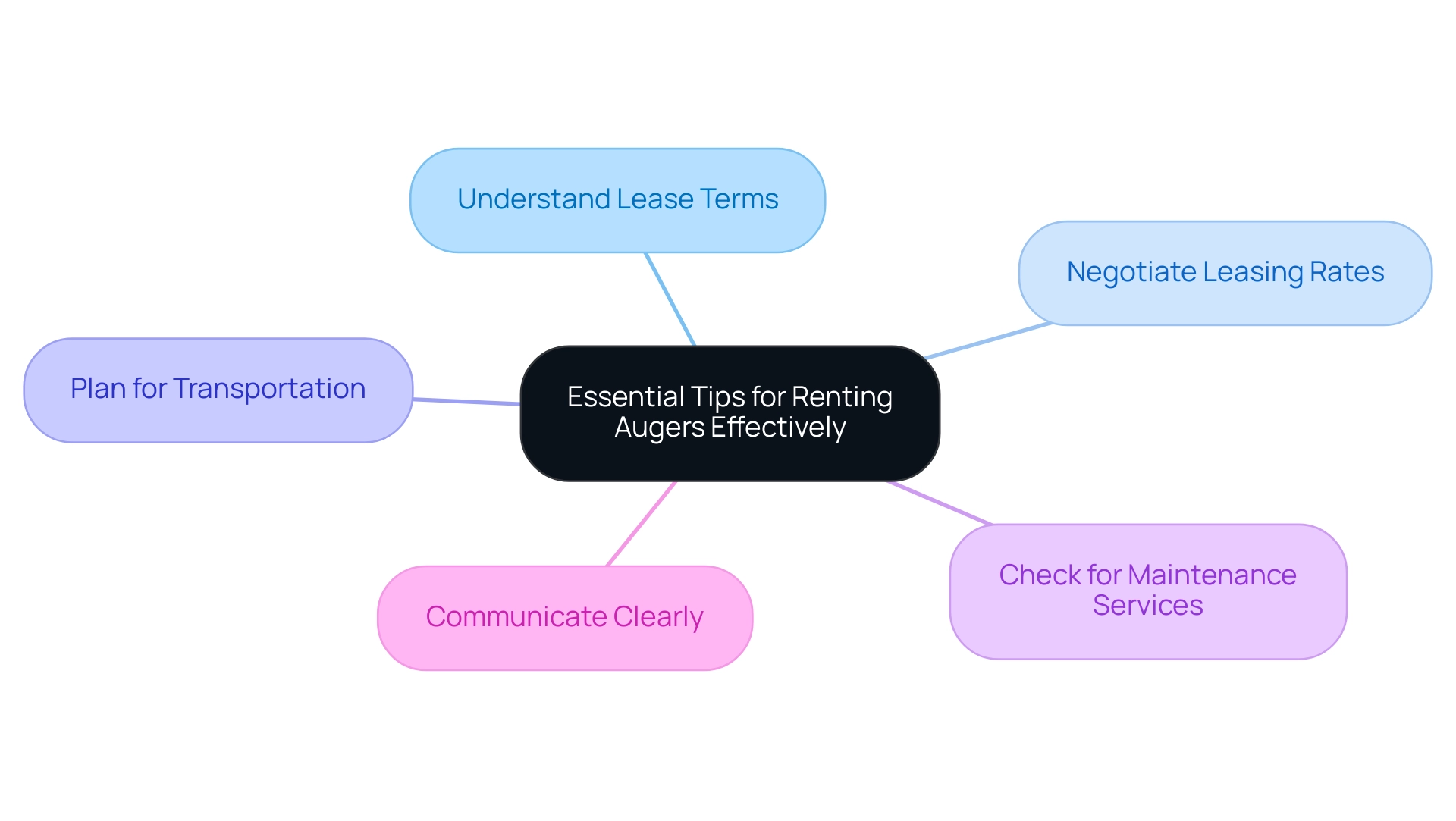 Each branch represents a key tip for renting augers, providing a visual guide to the essential strategies for effective rental.