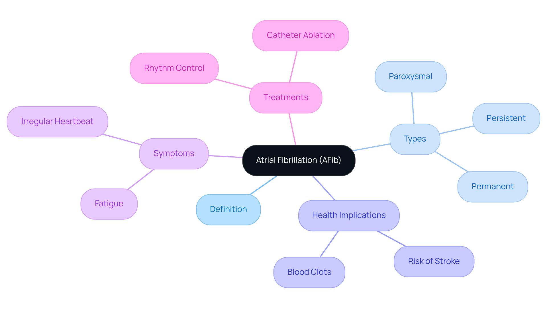 This mindmap helps you explore the key aspects of atrial fibrillation. Start at the center with the definition, then follow the branches to learn about its types, health risks, symptoms, and treatment options. Each branch provides a deeper understanding of AFib and how it affects health.