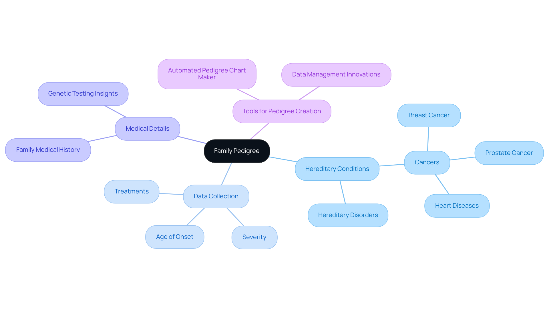 The central node represents the concept of family pedigree. Each branch shows important aspects related to it, such as hereditary conditions and data collection methods. Follow the branches to explore how these elements contribute to understanding hereditary risks.