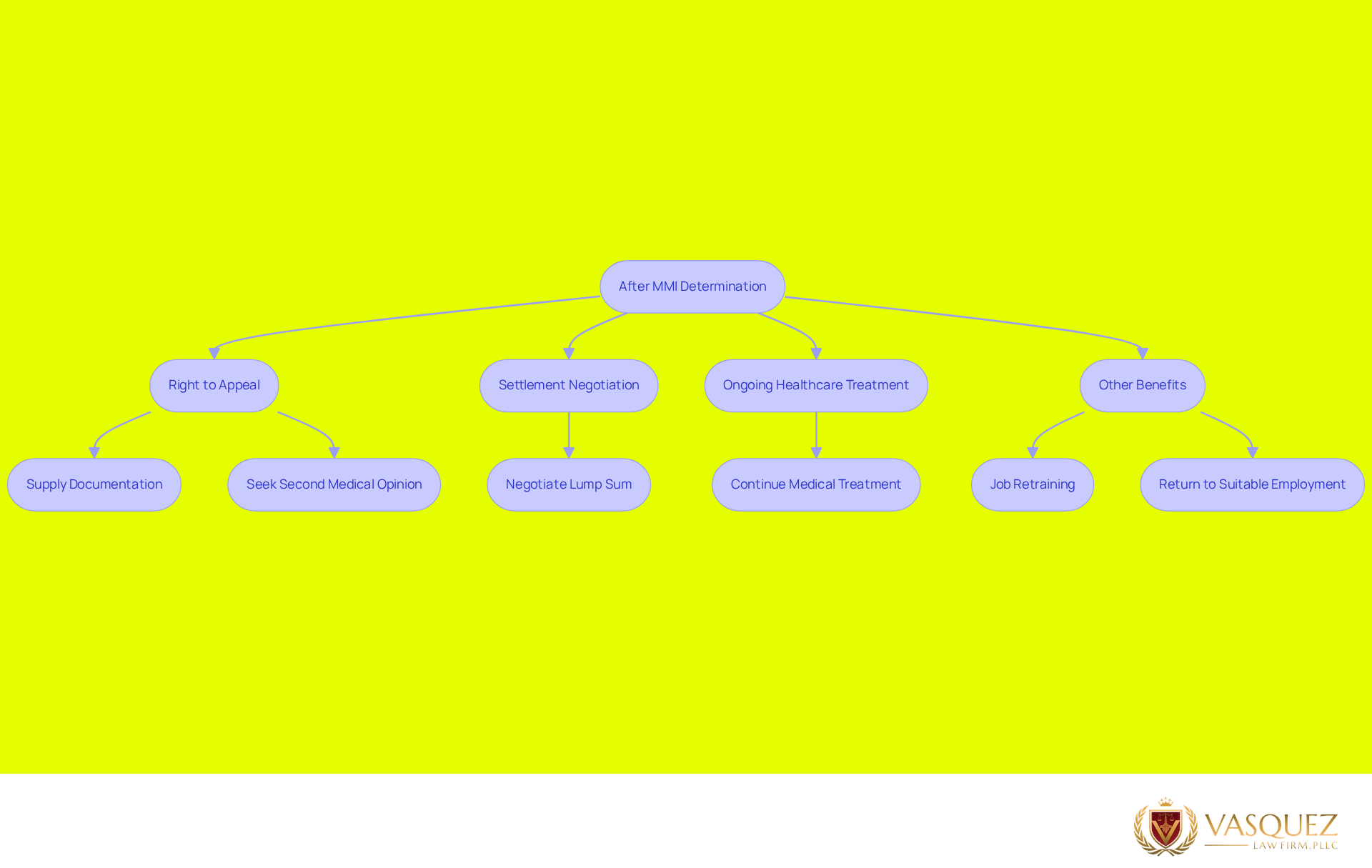 This flowchart guides you through your options after reaching MMI in workers' comp. Each branch represents a different path you can take, with steps to help you understand what to do next. Follow the arrows to see how you can appeal, negotiate, continue treatment, or access other benefits.