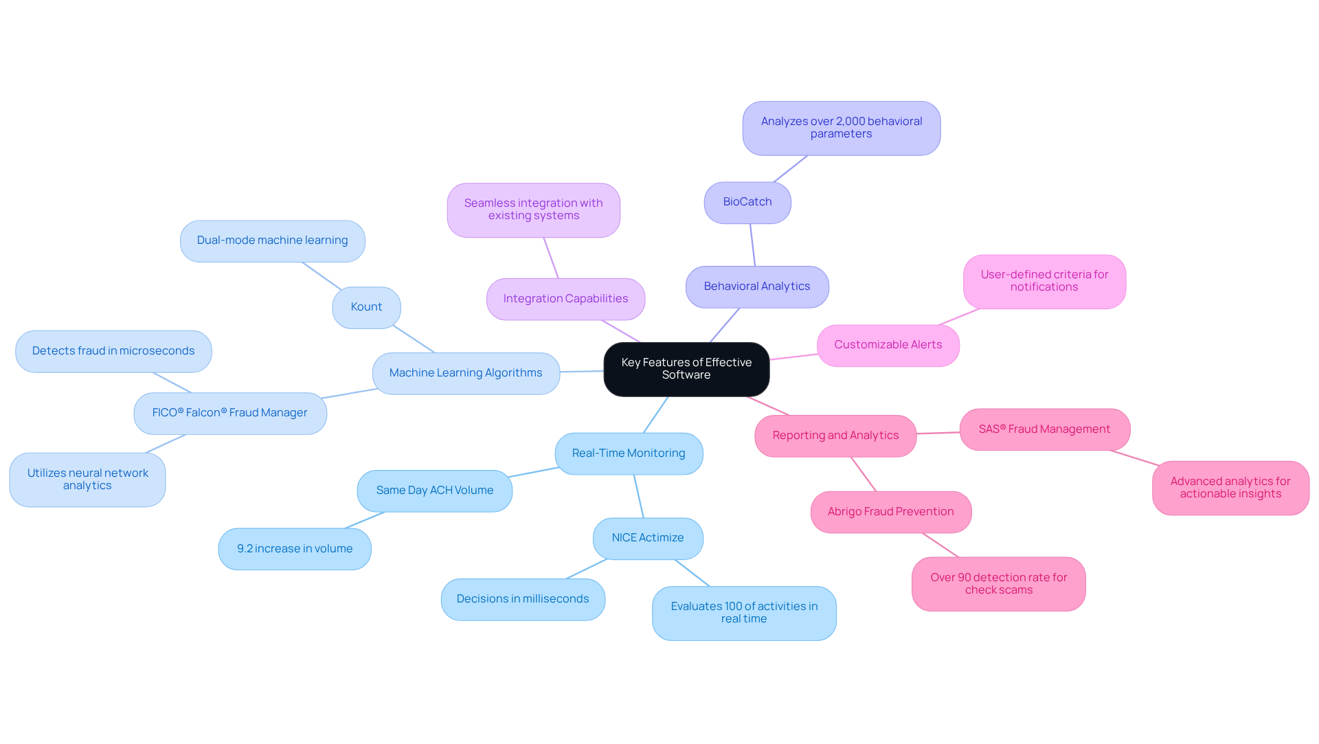 The central node represents the main topic of effective software, while each branch highlights a key feature. The sub-branches provide additional details or examples, helping you see how each feature contributes to fraud detection.