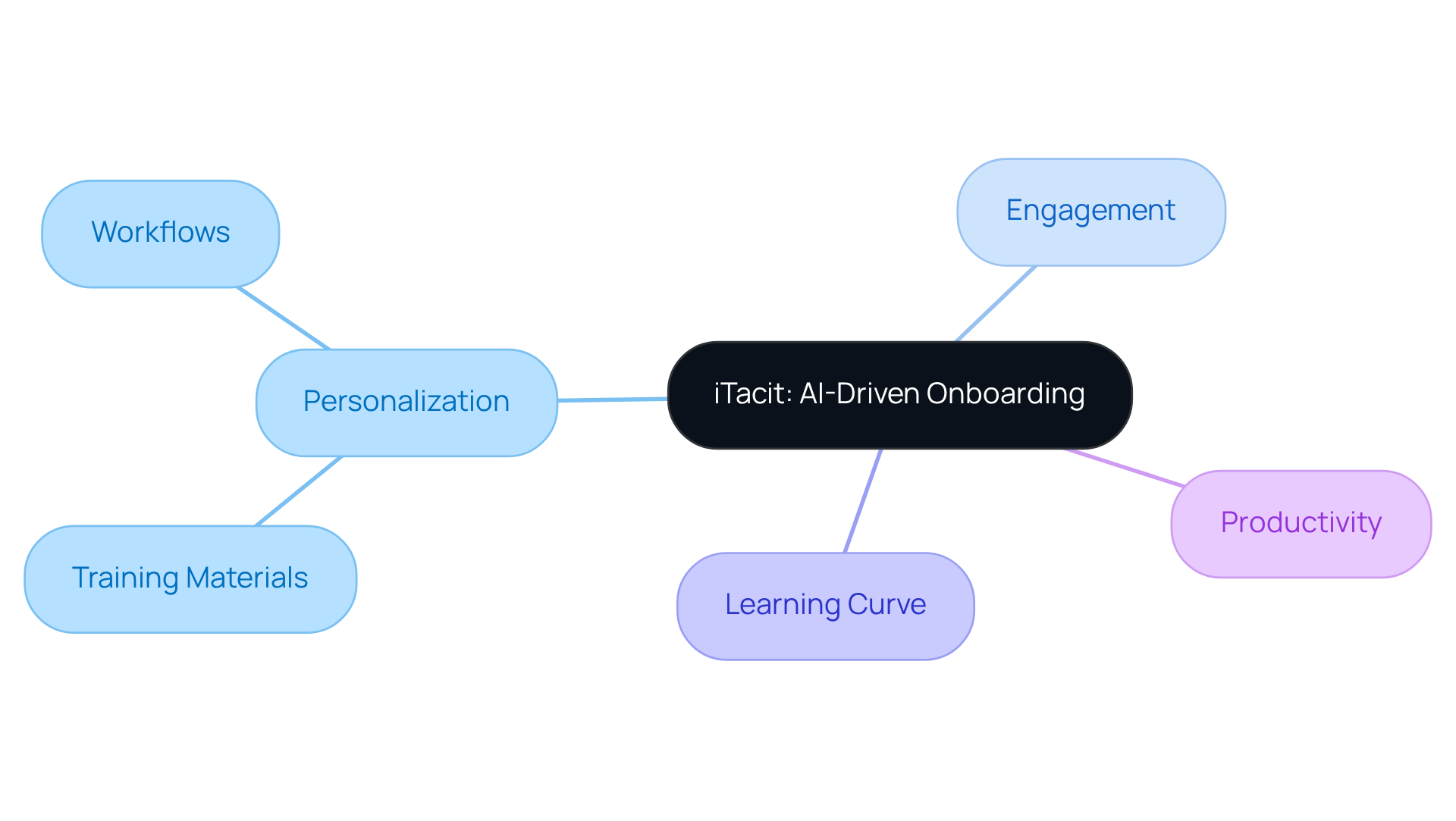 Start at the center with iTacit's approach, then explore how personalization enhances engagement, speeds up learning, and boosts productivity. Each branch represents a key aspect of the onboarding process.