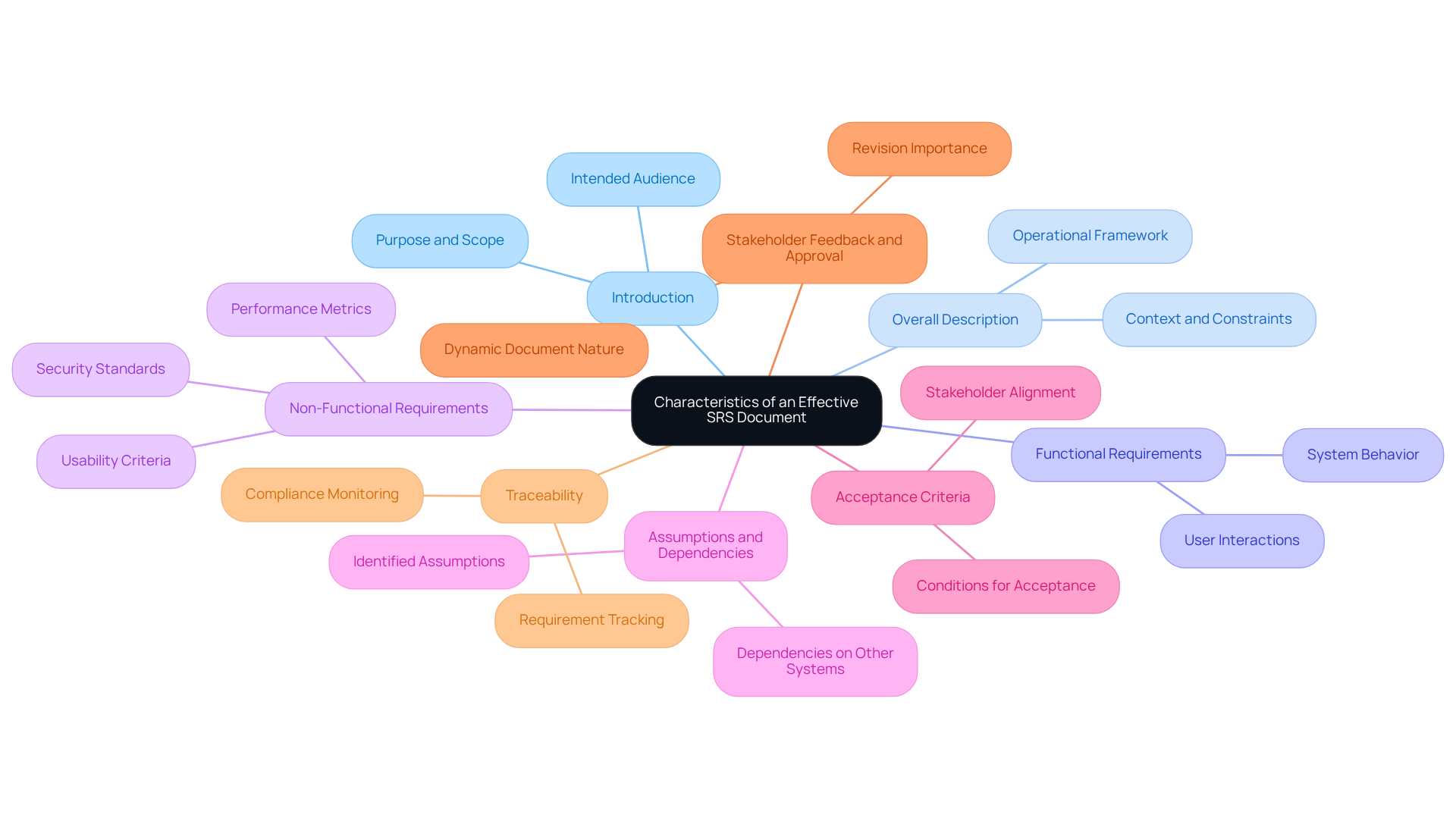 This mindmap starts with the main idea of an effective SRS document at the center. Each branch represents a key component, showing how they all connect to the central theme. The descriptions under each branch help explain what each part is about, making it easier to understand the overall structure and importance of the SRS. This mindmap starts with the main idea of an effective SRS document at the center. Each branch represents a key component, showing how they all connect to the central theme. The descriptions under each branch help explain what each part is about, making it easier to understand the overall structure and importance of the SRS.