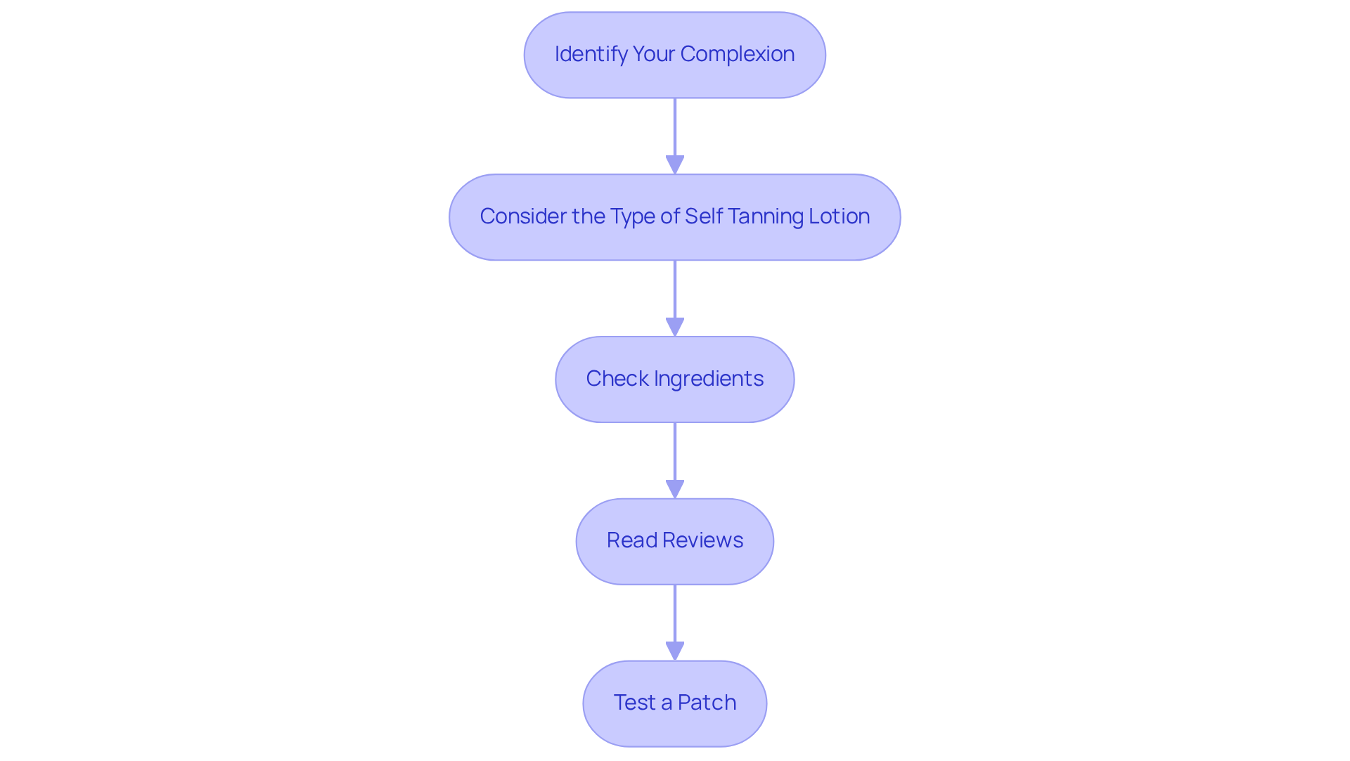 Each box represents a step in your journey to find the perfect self-tanner. Follow the arrows to see how to make informed choices that enhance your natural beauty!