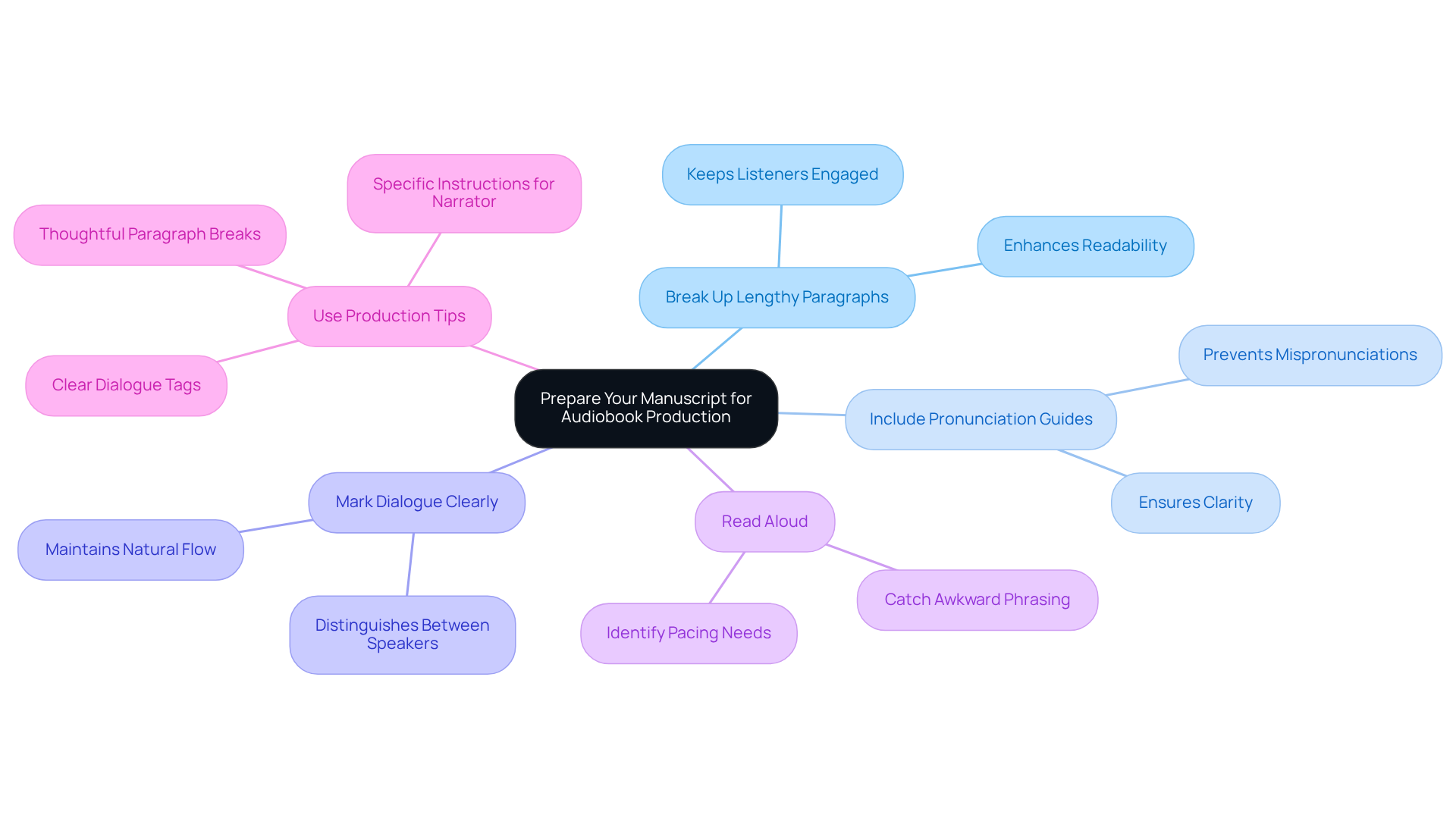 The center represents the main goal of preparing your manuscript, while the branches show specific practices to enhance your audiobook. Each branch is a step you can take to improve clarity and engagement for your listeners.