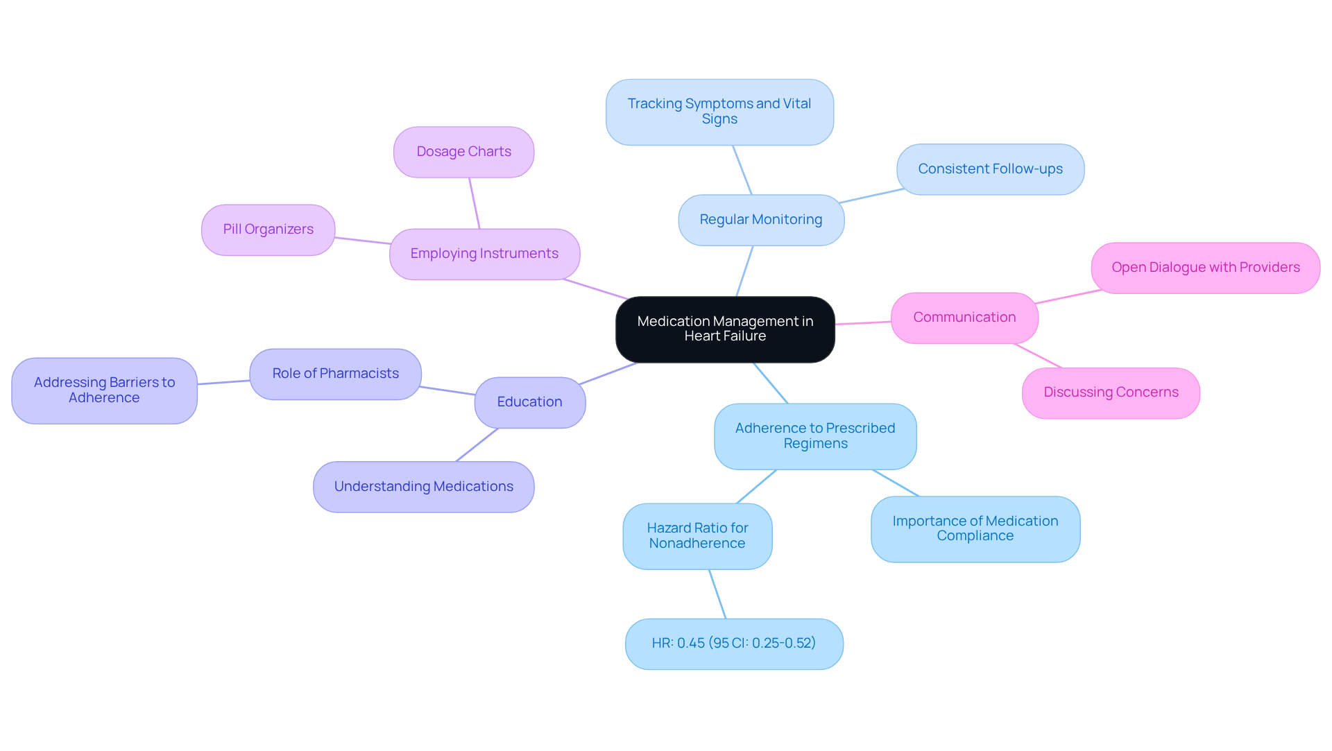 The central node represents the main topic, while the branches show different strategies for managing heart failure. Each strategy has its own sub-points that provide more detail on how to implement it.