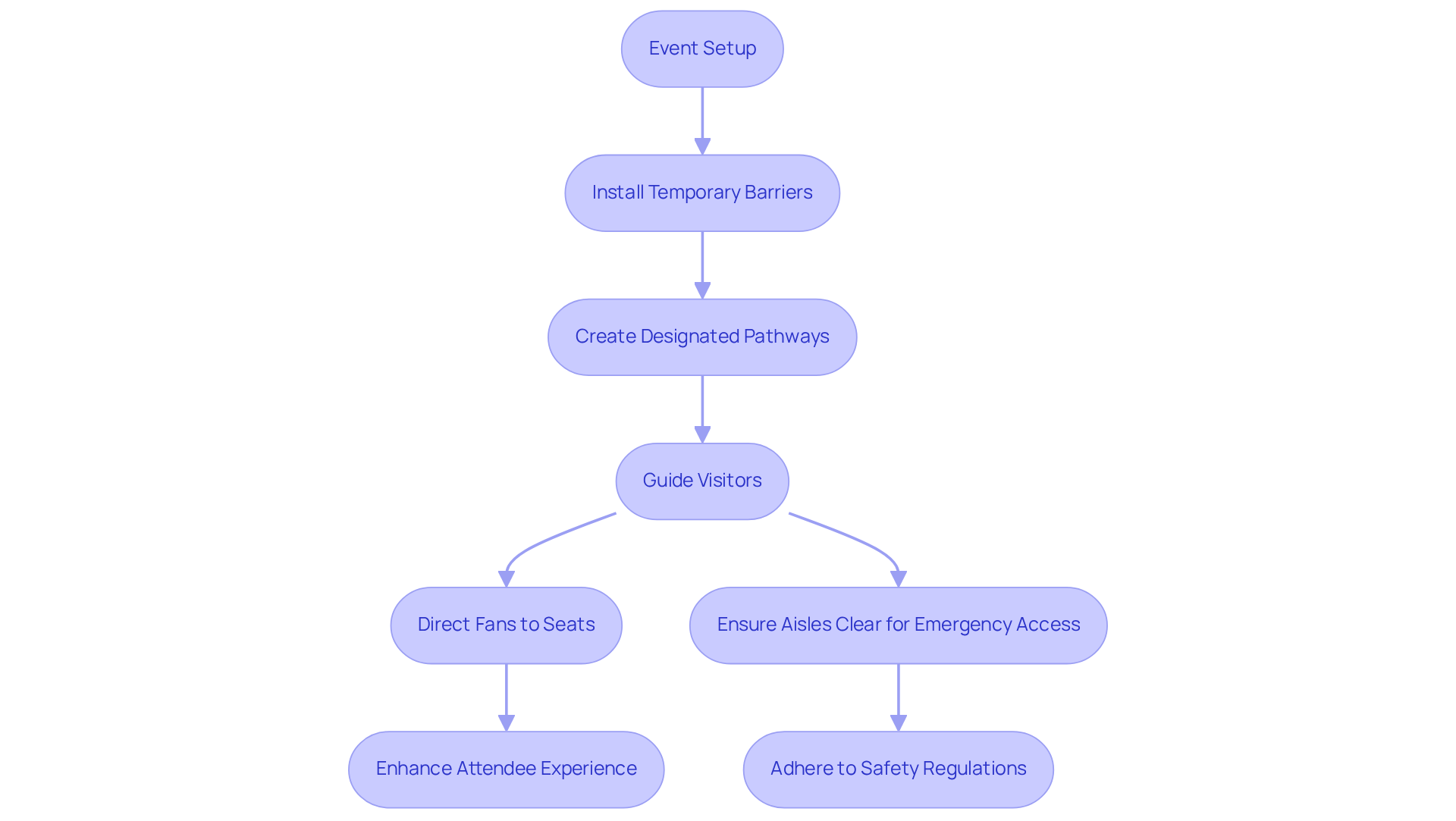 This flowchart shows how temporary barriers are used to manage crowds at events. Follow the arrows to see how each step contributes to a better experience and safety for attendees.