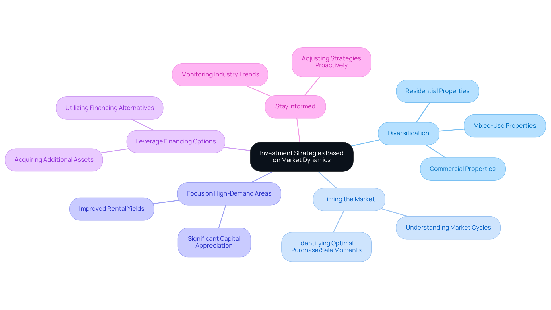 The center represents the main theme of investment strategies, while each branch shows a specific strategy. Follow the branches to explore how each strategy can help investors navigate market dynamics.