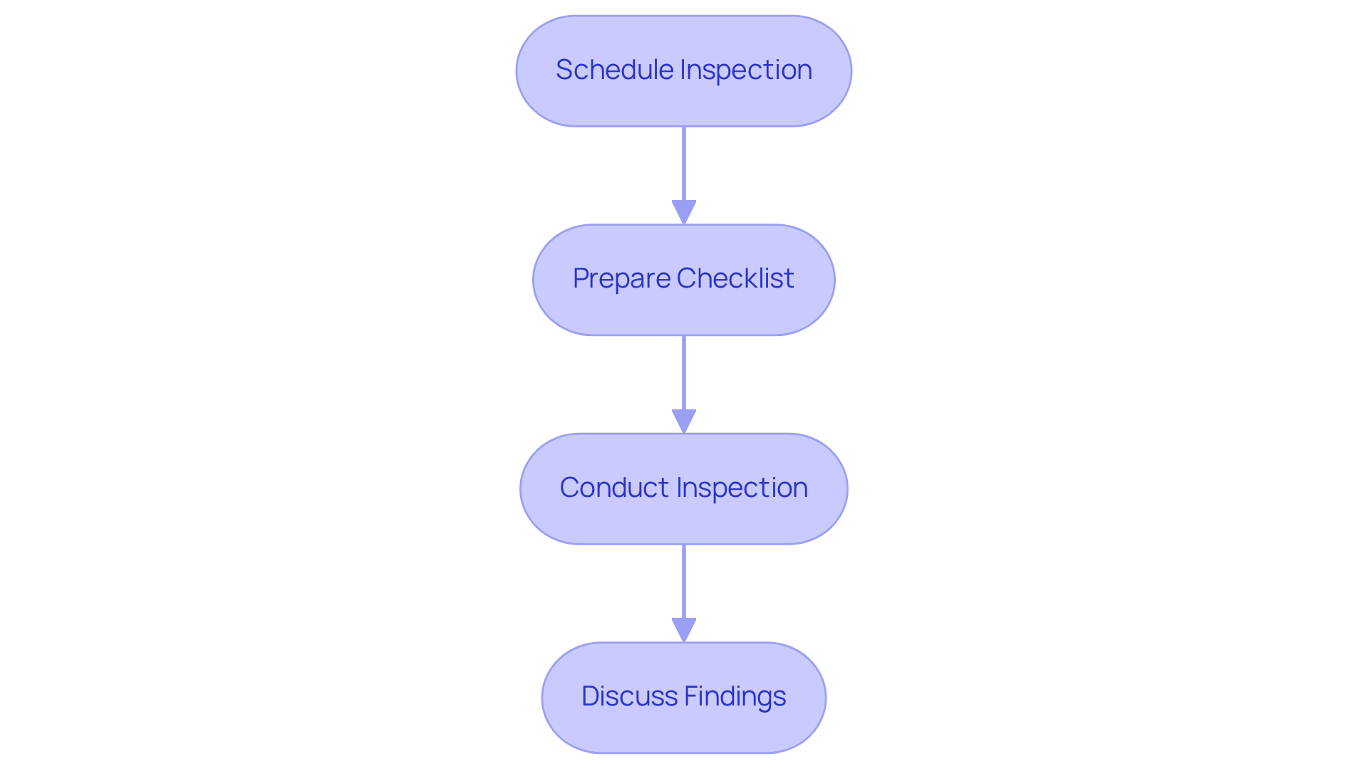 Each box represents a step in the inspection process. Follow the arrows to see how to move from scheduling the inspection to discussing the findings with the tenant. Each box represents a step in the inspection process. Follow the arrows to see how to move from scheduling the inspection to discussing the findings with the tenant.