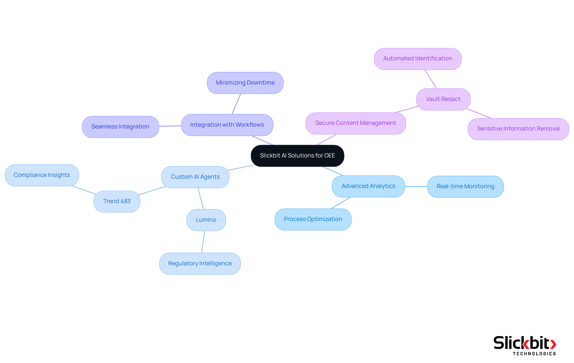 The central node represents Slickbit's focus on enhancing OEE. Branches represent different aspects of their solutions, illustrating how each component contributes to overall productivity and compliance in pharmaceutical R&D.