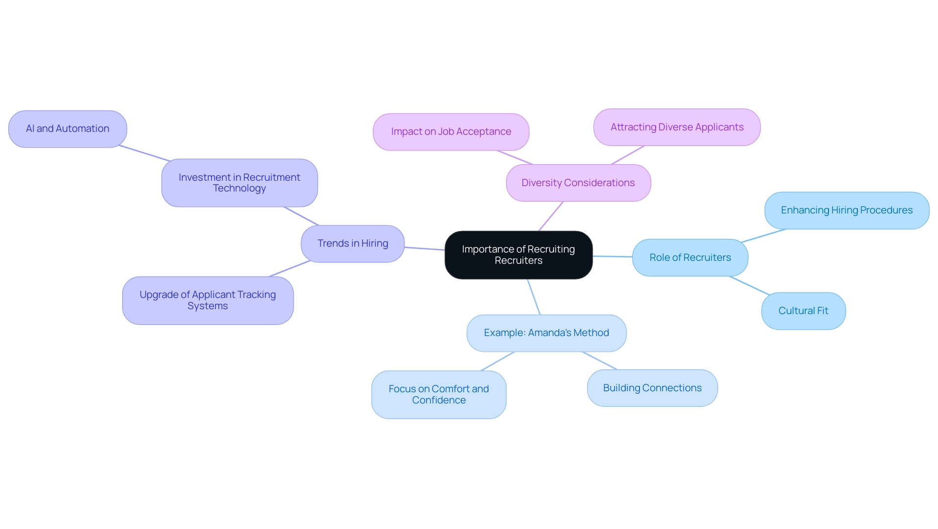 Each branch represents a key theme related to recruiting recruiters, with sub-branches detailing specific aspects, color-coded for clarity.