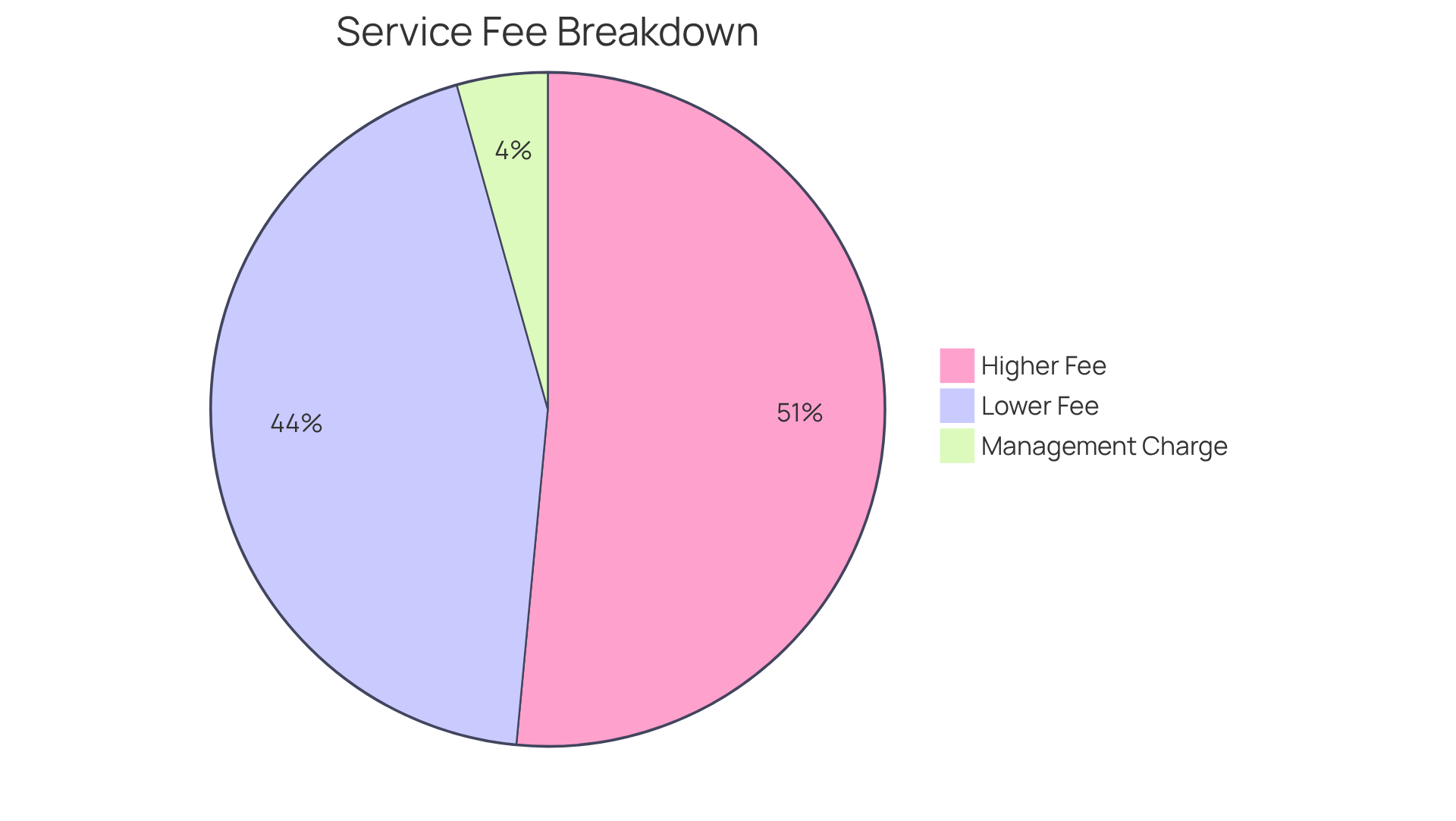 Each segment of the pie shows a different part of the service charges. The larger the segment, the more it contributes to the total costs. This helps investors understand how much they need to budget for essential services.