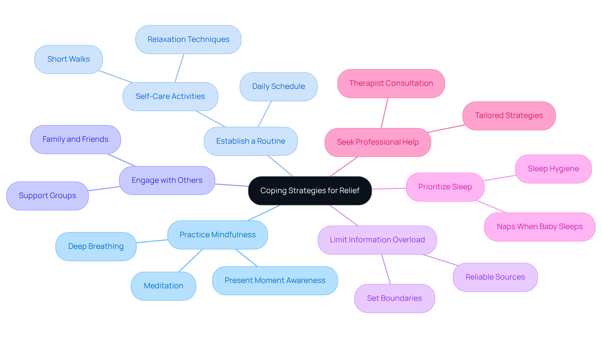 The central node represents the main theme, while each branch shows a different strategy for coping with postpartum anxiety. Follow the branches to explore each strategy and its benefits.