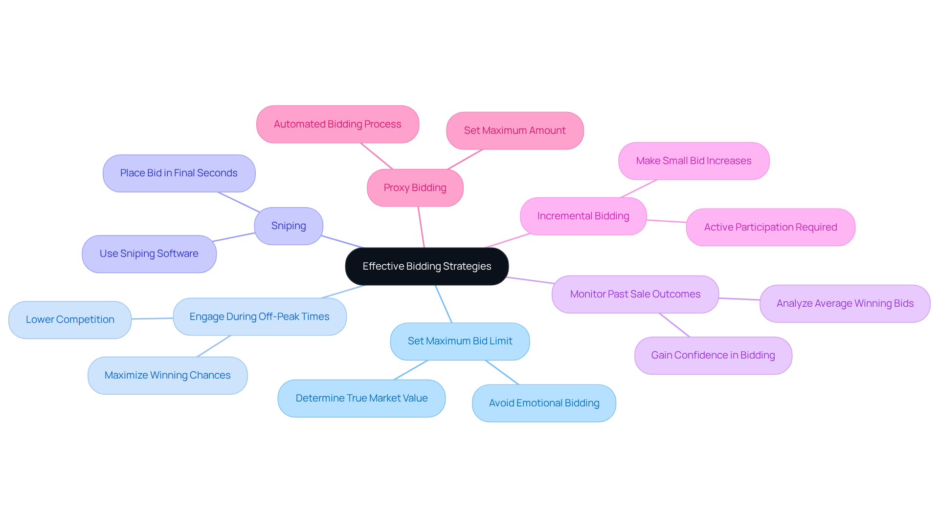 The center represents the main goal of maximizing savings through effective bidding. Each branch shows a different strategy, and the sub-branches provide additional details or tips related to that strategy.