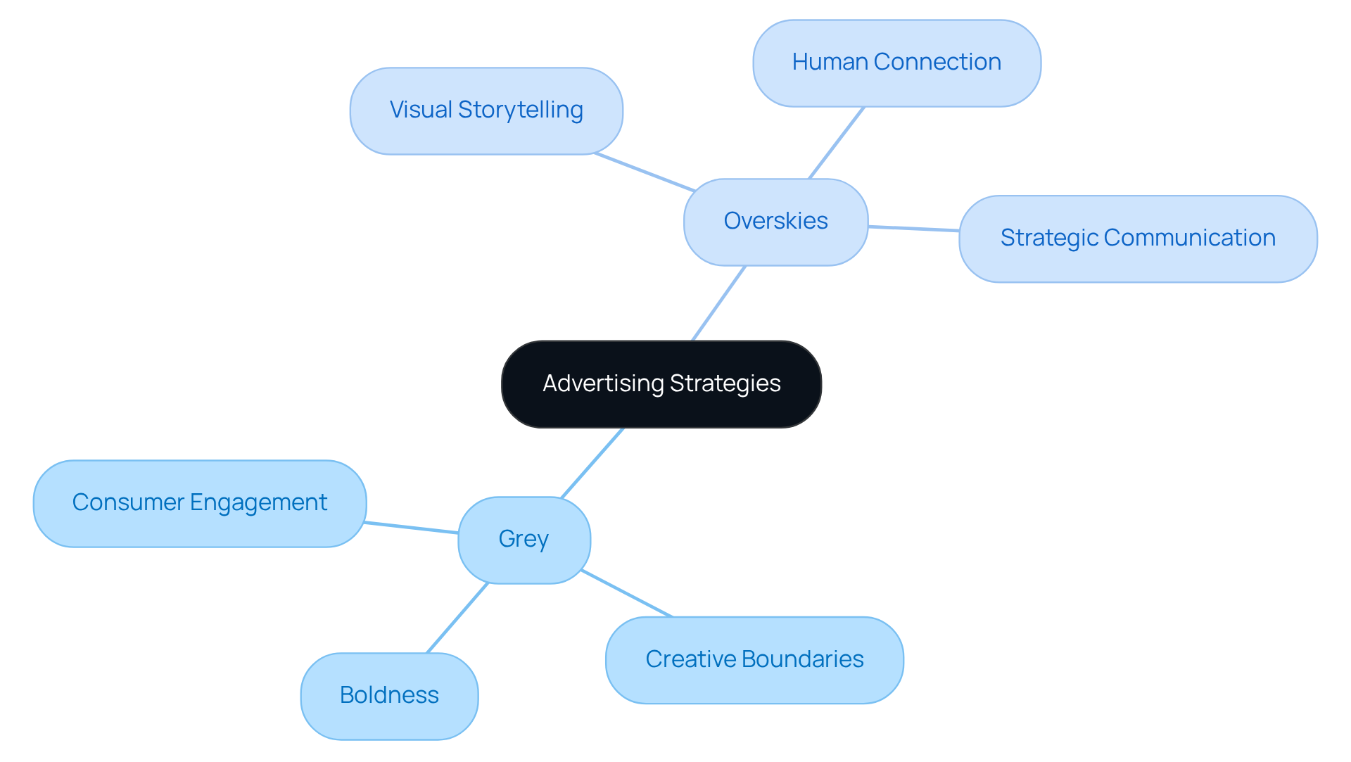 The center represents the main theme of advertising strategies, with branches showing how Grey and Overskies approach creativity and performance in their campaigns.