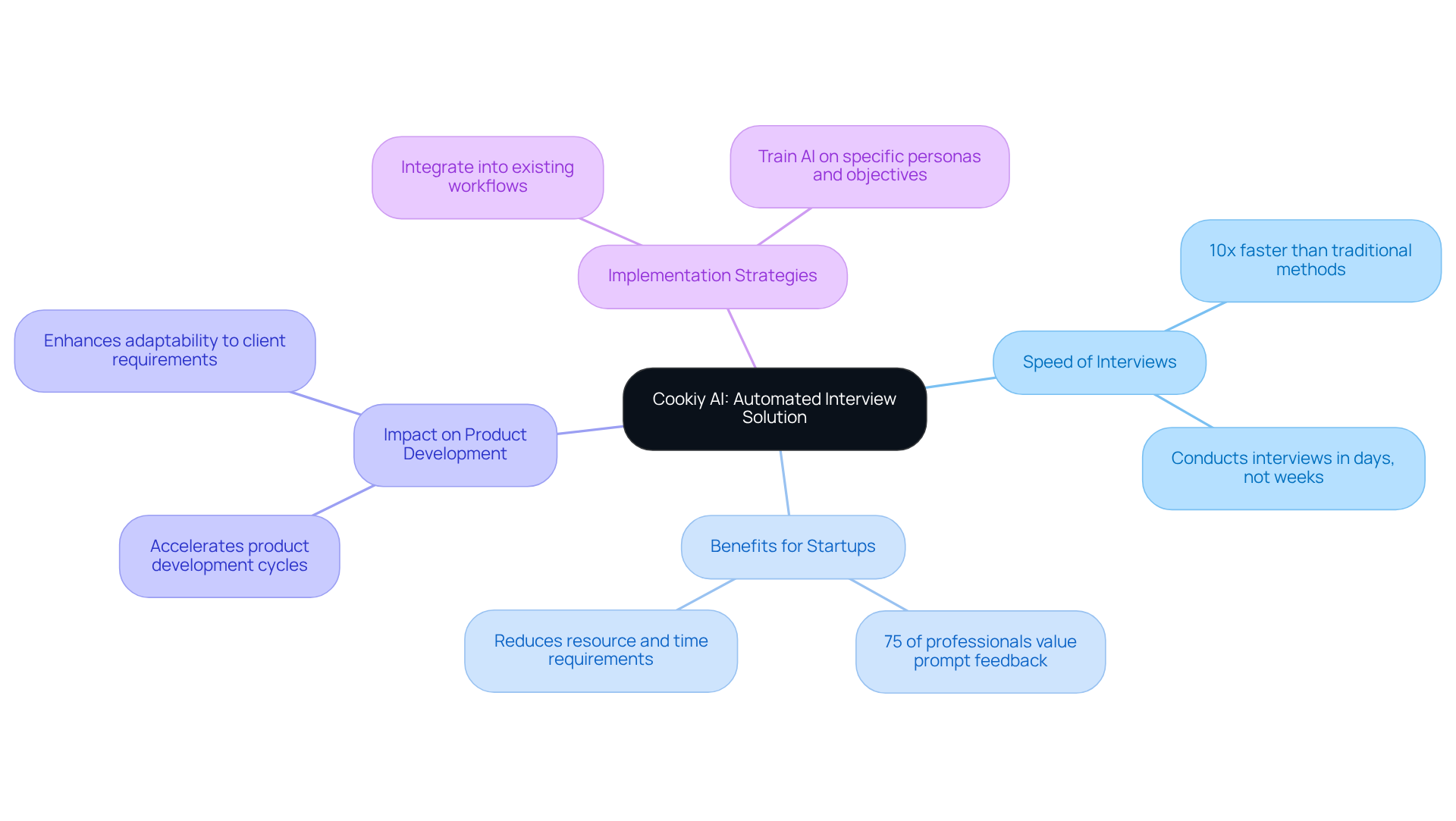 The central node represents Cookiy AI, while the branches show its key features and benefits. Each branch provides insights into how Cookiy AI can transform UX research in healthcare, making it easier to understand the overall impact.