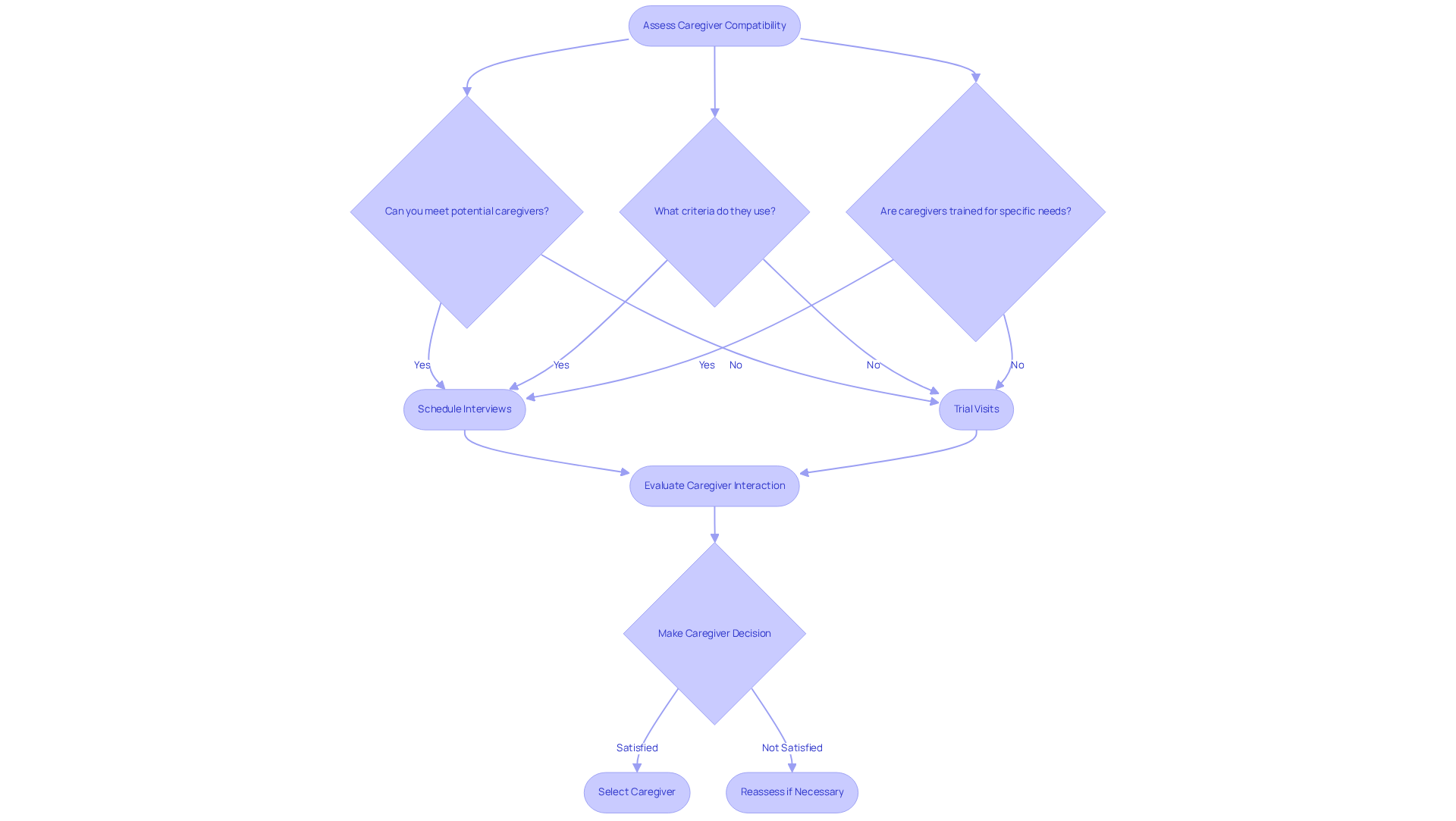 Follow the arrows through each question to see how to choose the right caregiver. Each step helps you decide on the best actions to take for ensuring your loved one's care. Follow the arrows through each question to see how to choose the right caregiver. Each step helps you decide on the best actions to take for ensuring your loved one's care.