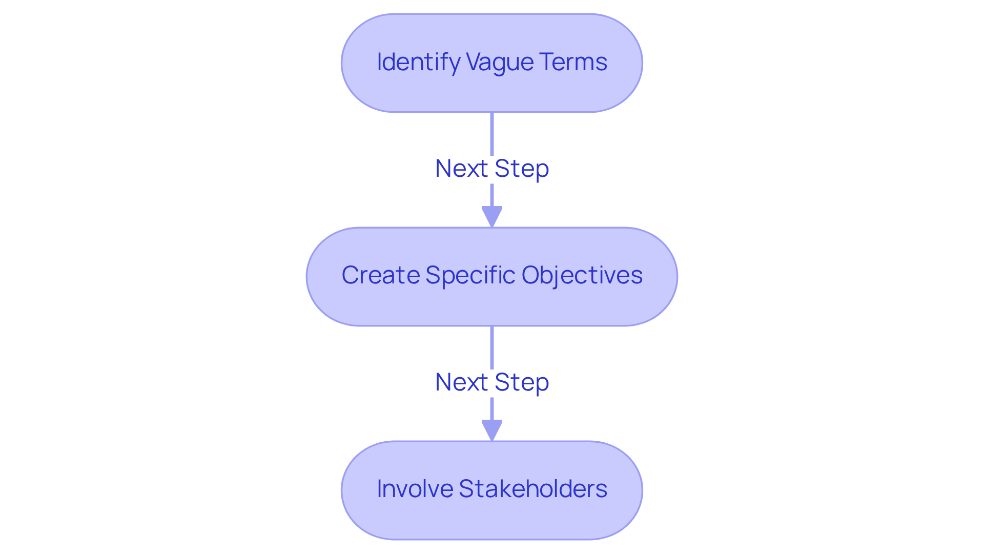 Follow the arrows to see how to improve your training goals. Each box represents a step you can take to make your objectives clearer and more effective. Follow the arrows to see how to improve your training goals. Each box represents a step you can take to make your objectives clearer and more effective.