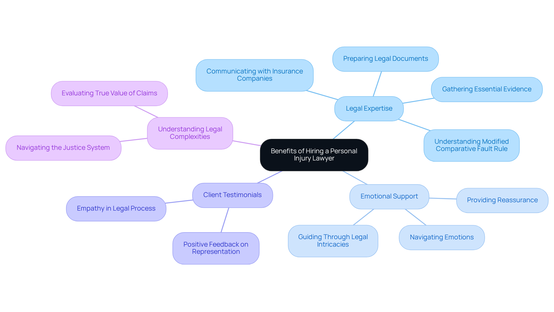 The center represents the main theme of hiring a lawyer, while the branches show different benefits. Each sub-point provides more detail on how these benefits help clients during tough times.