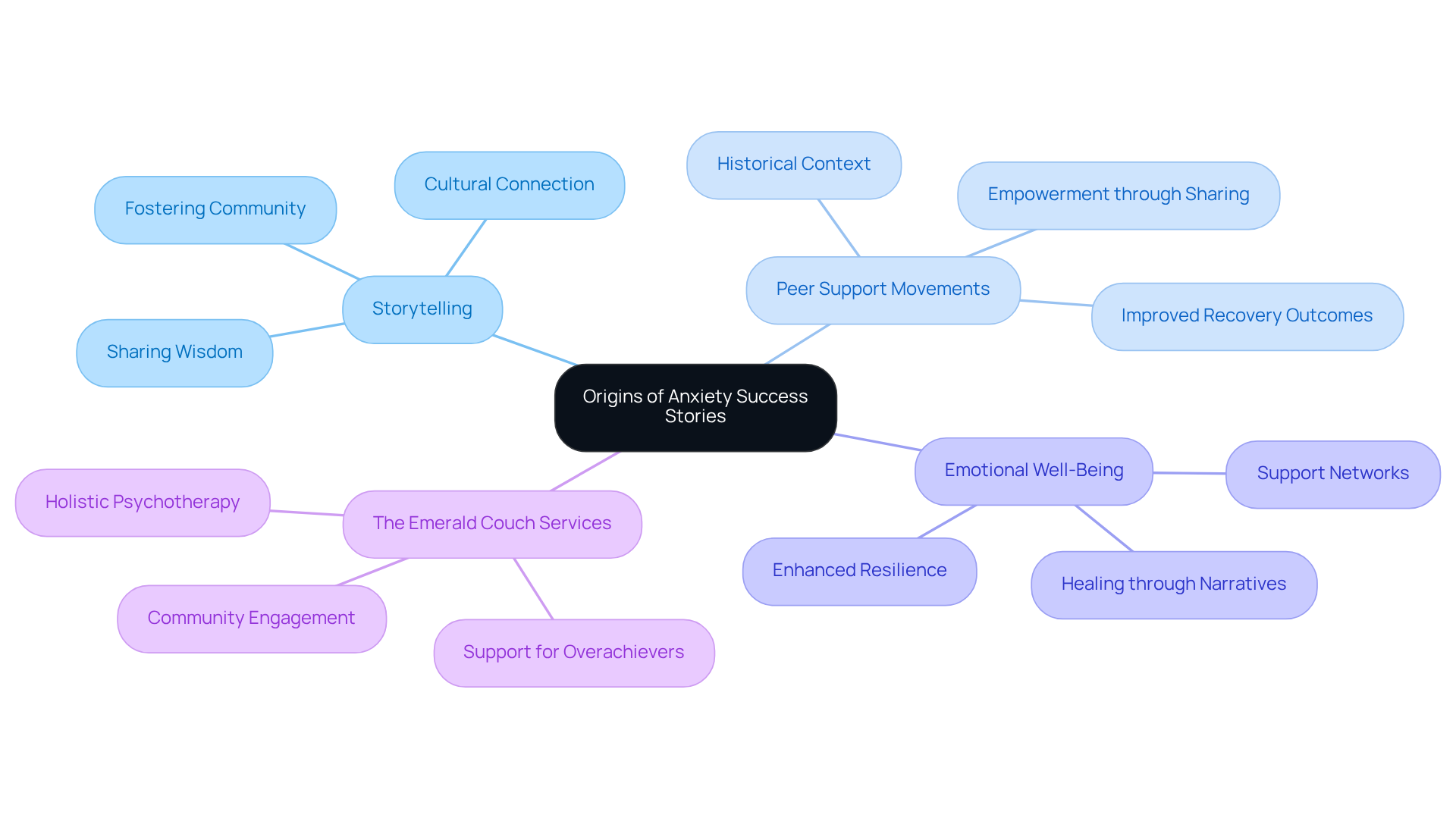 This mindmap illustrates how storytelling connects to various aspects of anxiety and mental health. Each branch represents a key theme, and the sub-branches provide more details. Follow the branches to see how these ideas relate to one another and contribute to understanding and healing.