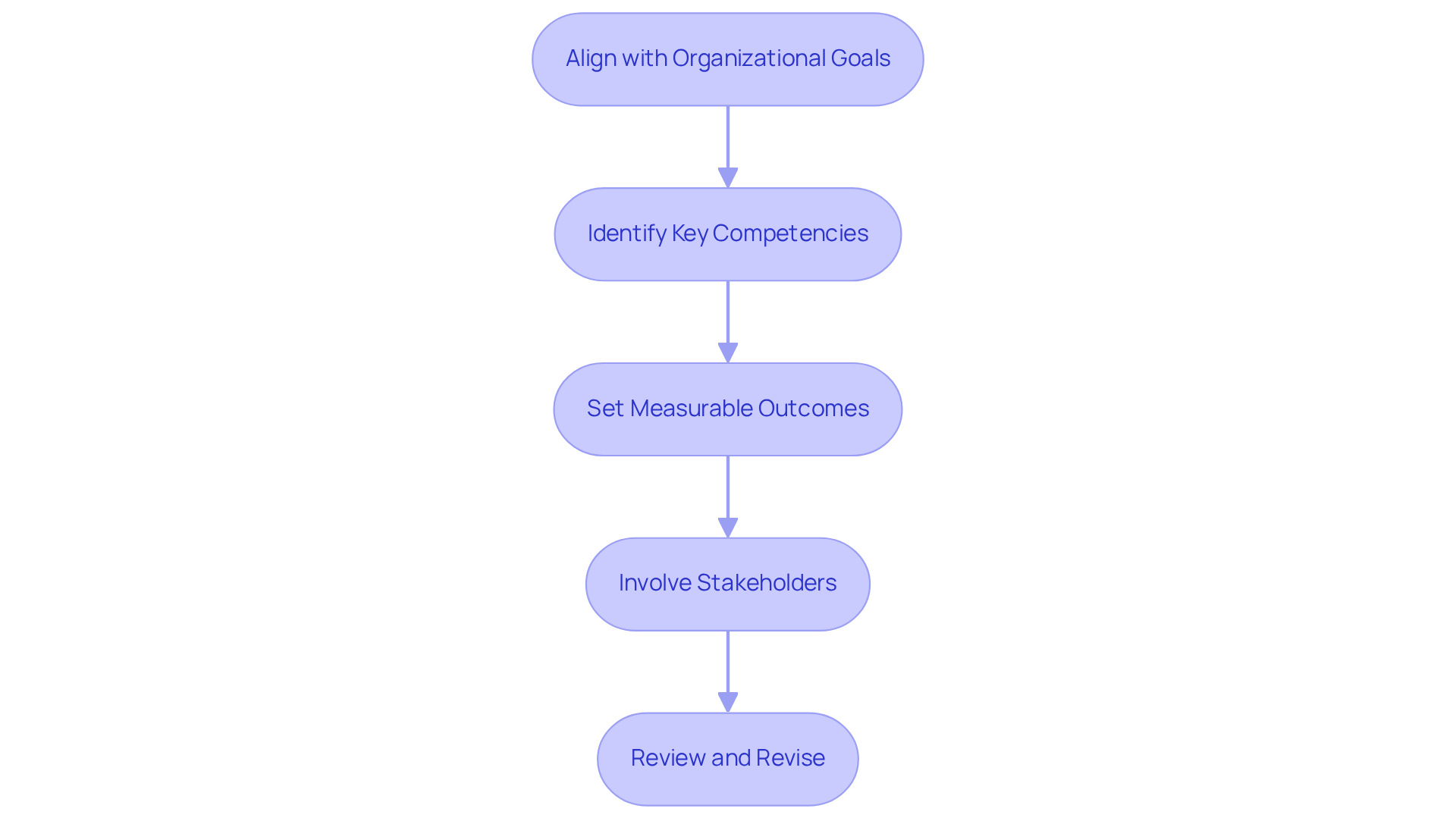 Each box represents a crucial step in the process of setting objectives for leadership feedback. Follow the arrows to see how each step builds on the previous one, leading to effective leadership development. Each box represents a crucial step in the process of setting objectives for leadership feedback. Follow the arrows to see how each step builds on the previous one, leading to effective leadership development.