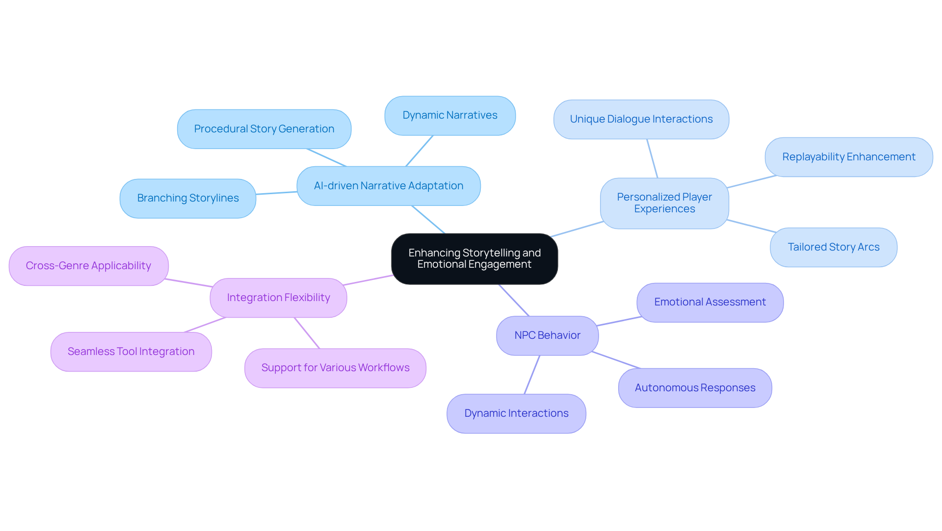 The central node represents the main theme of enhancing storytelling. Each branch shows a key area of focus, and the sub-branches provide specific details or examples related to that area. The central node represents the main theme of enhancing storytelling. Each branch shows a key area of focus, and the sub-branches provide specific details or examples related to that area.