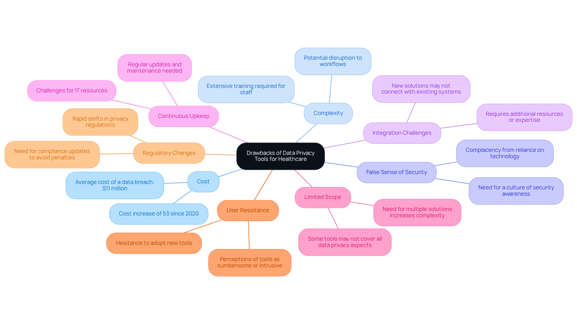 This mindmap illustrates the various challenges healthcare providers face with data privacy tools. Each branch represents a specific issue, and you can explore the details by following the branches from the central topic.