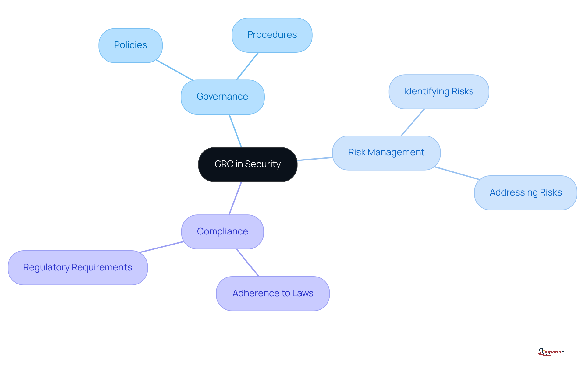 This mindmap illustrates the key components of Governance, Risk, and Compliance in security. Start at the center with GRC, then explore each branch to see how Governance, Risk Management, and Compliance contribute to a comprehensive security strategy. This mindmap illustrates the key components of Governance, Risk, and Compliance in security. Start at the center with GRC, then explore each branch to see how Governance, Risk Management, and Compliance contribute to a comprehensive security strategy.