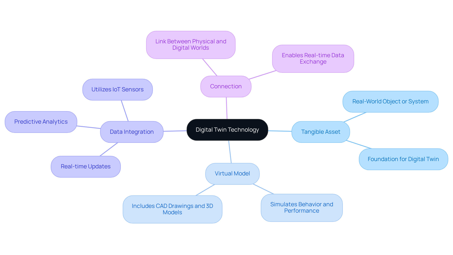 The central node represents digital twin technology, while the branches show its key components. Each sub-branch provides additional details about the characteristics and functions of these components. The central node represents digital twin technology, while the branches show its key components. Each sub-branch provides additional details about the characteristics and functions of these components.