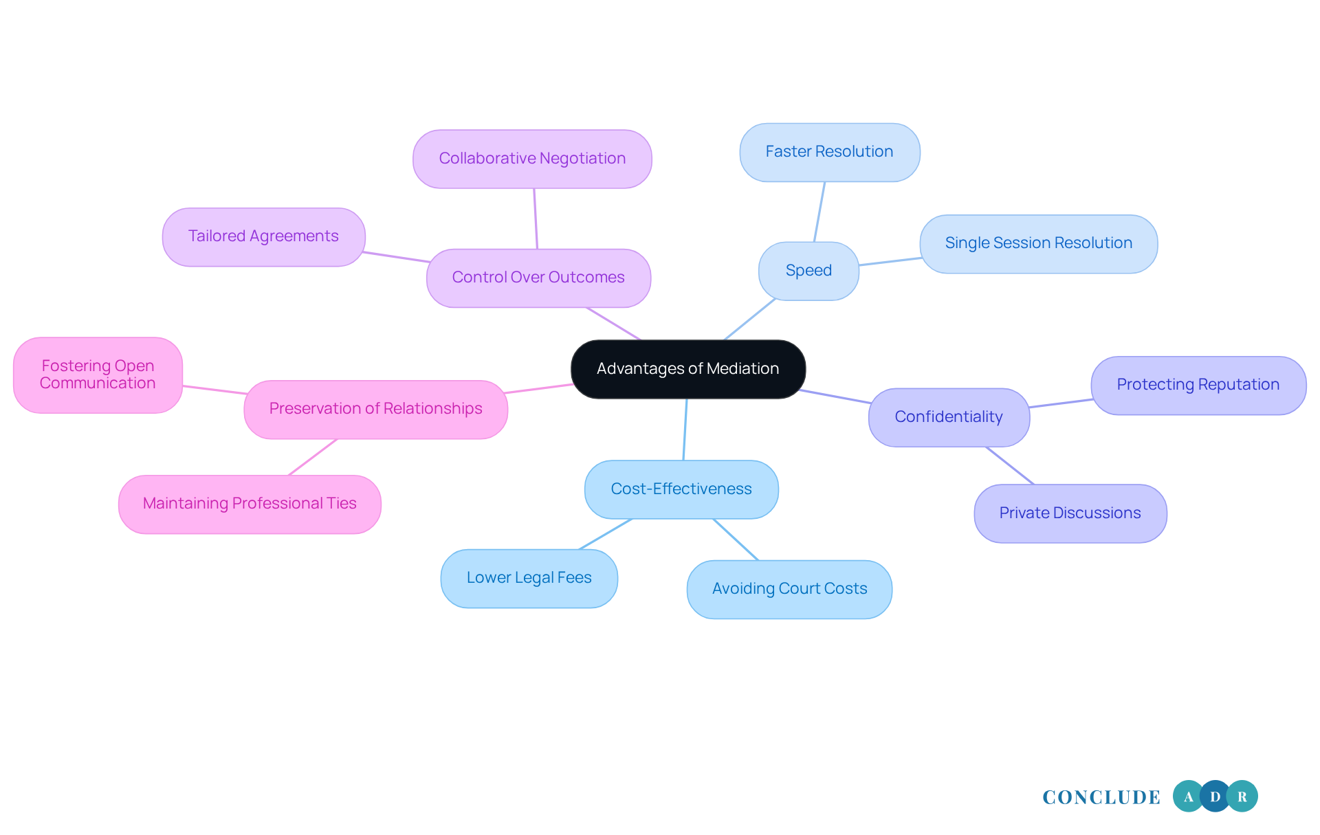 The central node represents the main topic of mediation advantages. Each branch highlights a specific benefit, and the sub-branches provide additional details or examples. This structure helps you quickly grasp the key reasons why mediation is a favorable option.