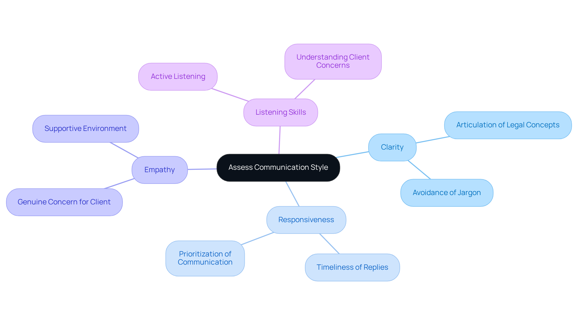 Start with the main idea at the center, and follow the branches to explore important traits to assess in a lawyer. Each branch represents a key factor that can help you choose the right attorney.