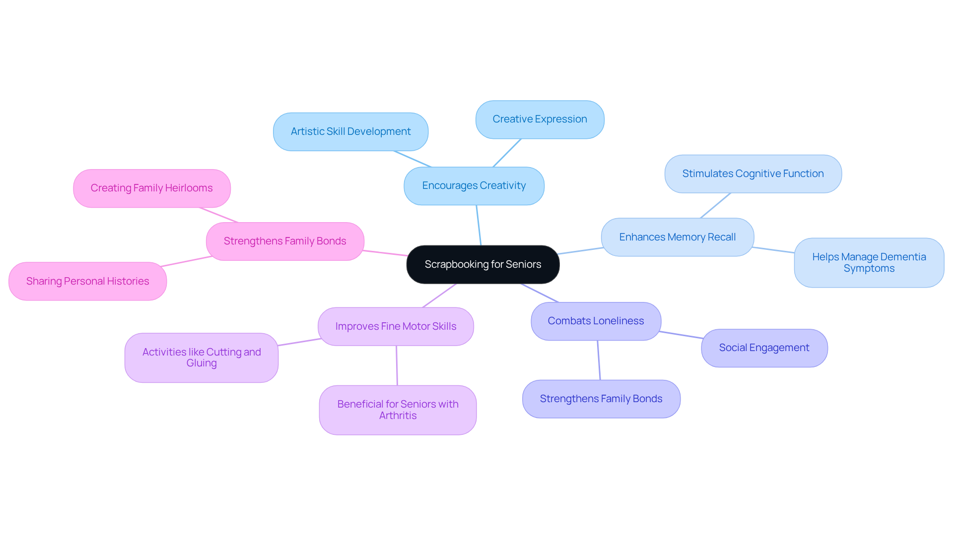 In this mindmap, the central idea of scrapbooking connects to various benefits for seniors, showing how each aspect contributes to their overall well-being and creativity.