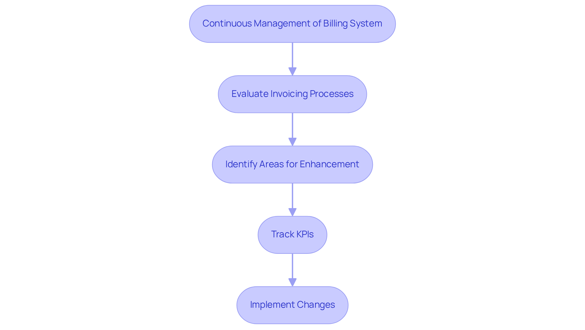 This flowchart illustrates the steps involved in managing and optimizing your billing system. Start at the top and follow the arrows to see how each step leads to the next, from evaluating processes to implementing changes.