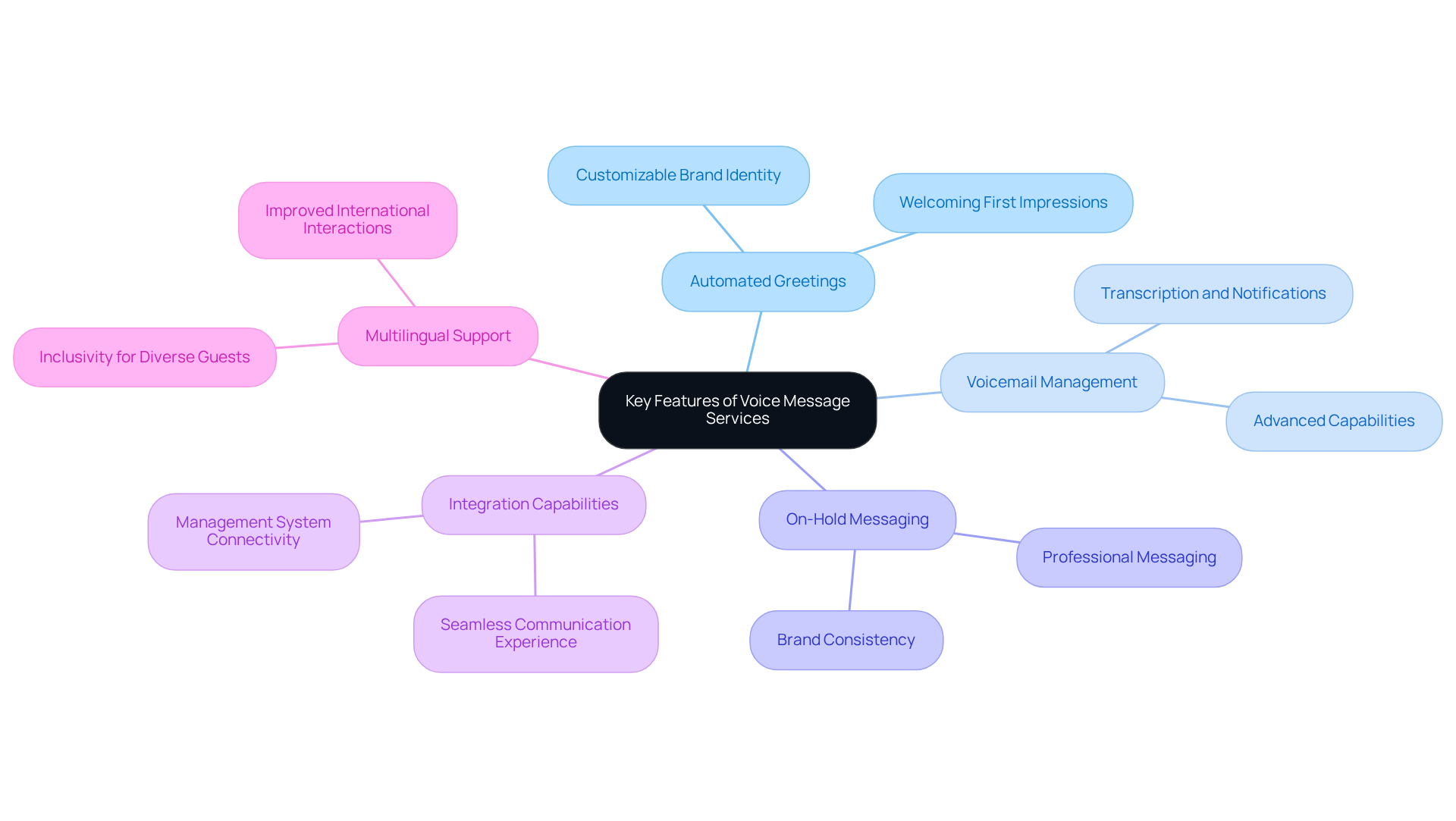 The central node represents the overall topic, while each branch highlights a specific feature. Follow the branches to explore how each feature enhances communication and guest satisfaction.