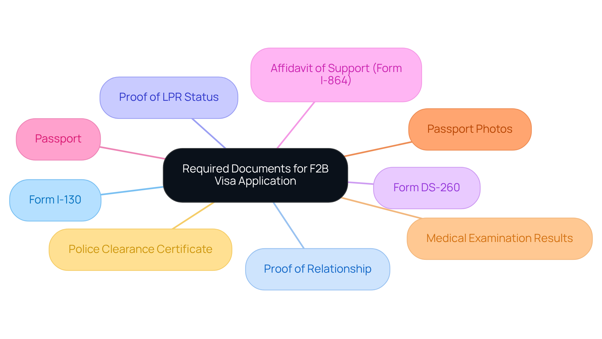 This mindmap shows all the documents you need to gather for your F2B visa application. Start at the center and follow the branches to see each required document. Each branch is a step in your preparation, helping you ensure you have everything ready for your application.