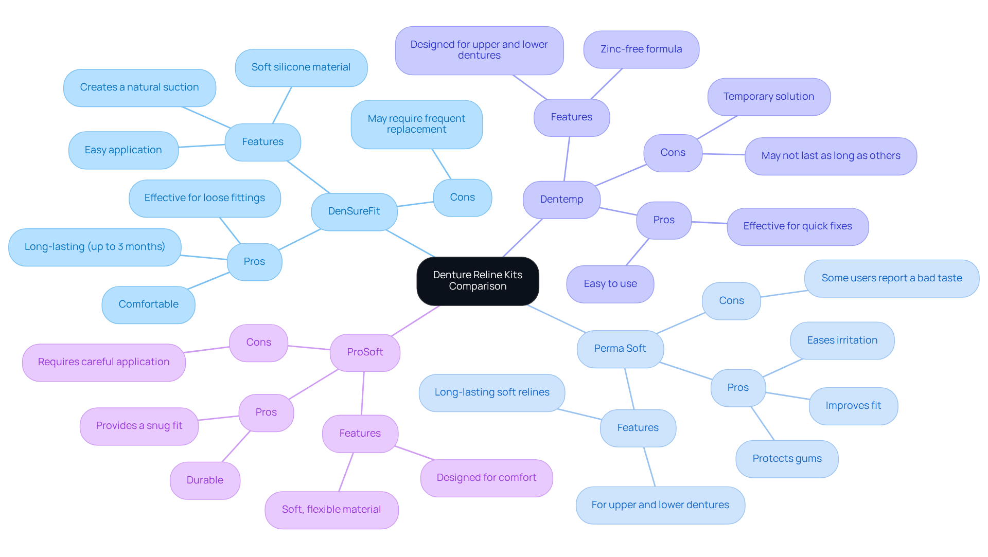 The central node represents the overall comparison, while each branch shows a specific kit. Under each kit, you'll find its features, advantages, and disadvantages, helping you make an informed choice.