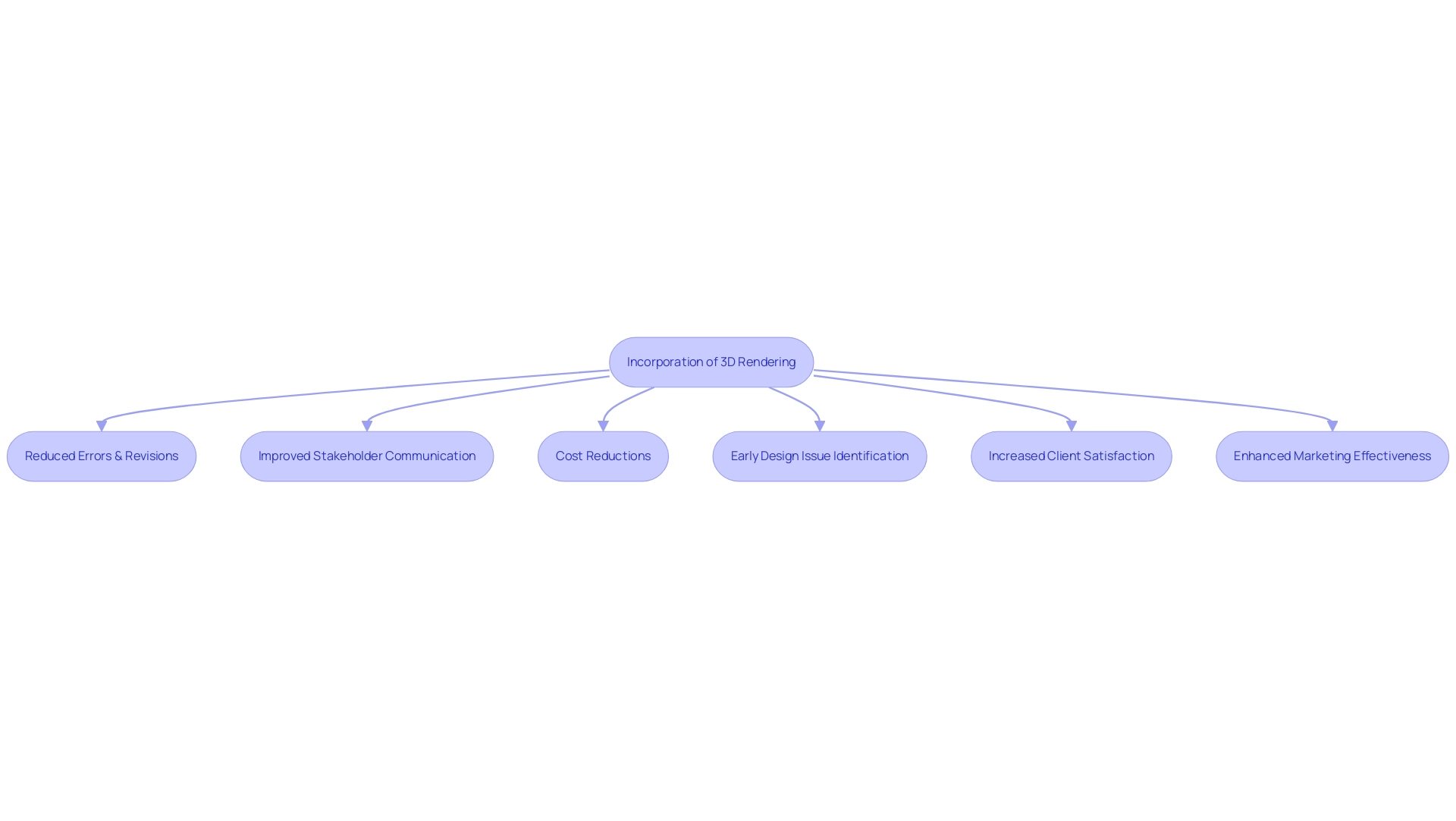 Each box represents a key benefit of using 3D rendering, with arrows indicating how each benefit flows from the initial incorporation of the technology.